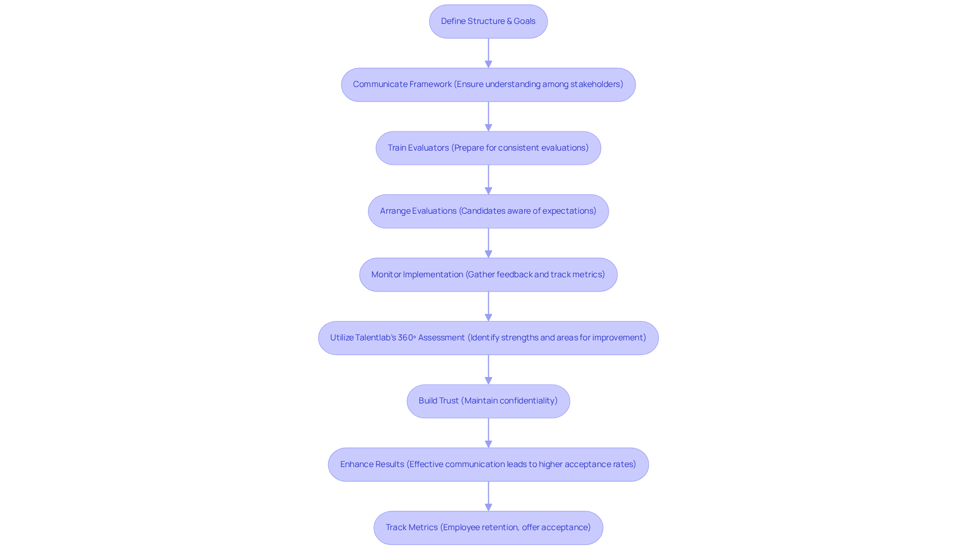 Each box represents a step in the implementation process. Follow the arrows to see how each step leads to the next, ensuring a smooth execution of the talent assessment framework.