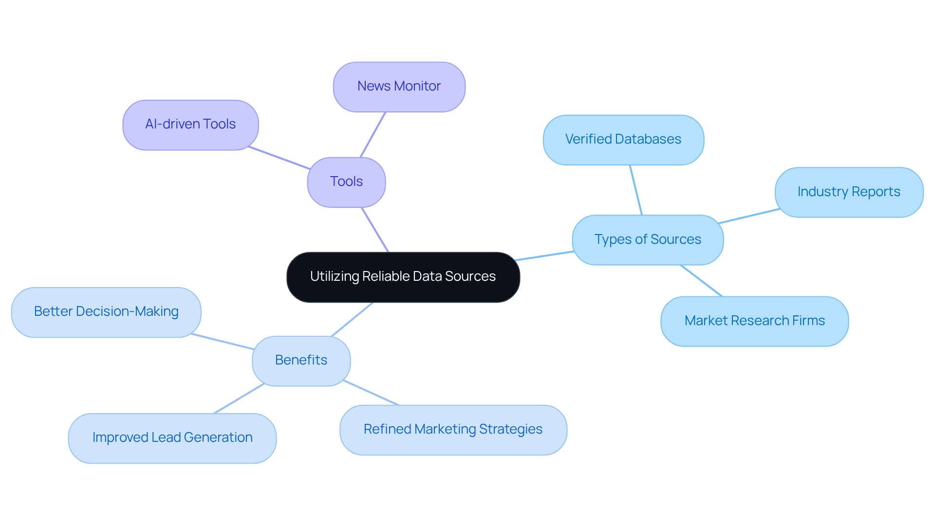 The central node represents the main theme, while the branches show different aspects of utilizing reliable data. Each color-coded branch helps you see how various sources and tools contribute to better sales performance.
