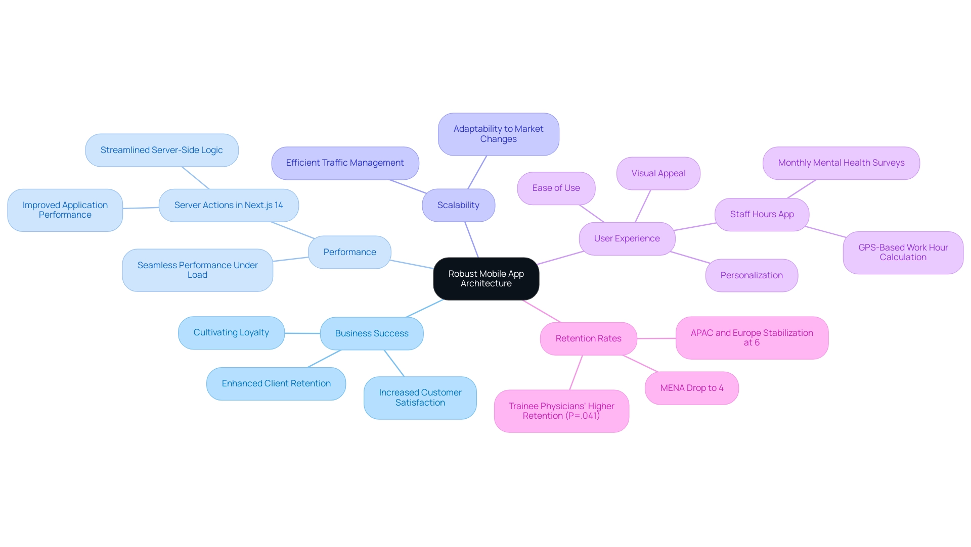 The central node represents the main theme, with branches indicating key areas of impact, statistics, and case studies, each color-coded for clarity.