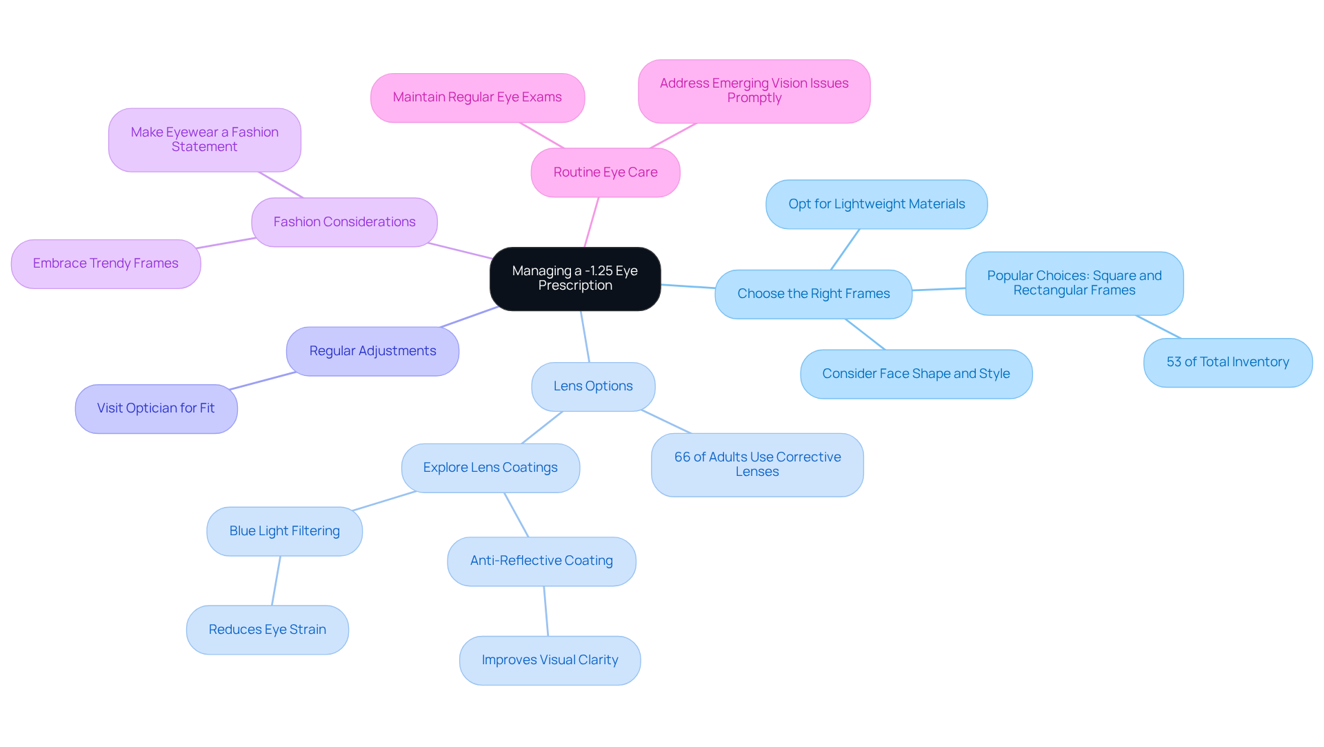 This mindmap starts with the central idea of managing your eye prescription. Each branch represents a different area of focus, like frame choices or lens options. Follow the branches to explore tips that can help you feel comfortable and stylish in your eyewear!