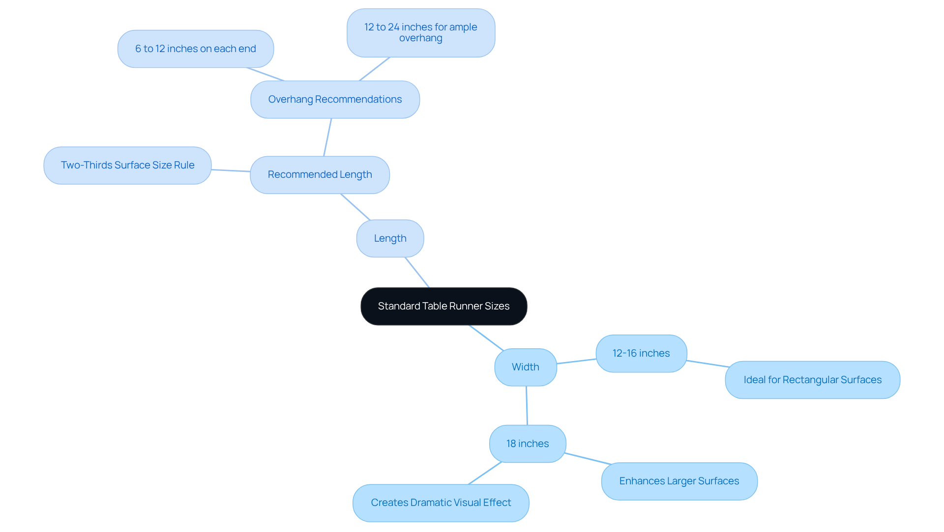 The central node shows the main topic, while the branches detail the width and length options. Each branch explains how these dimensions can enhance your table setup.
