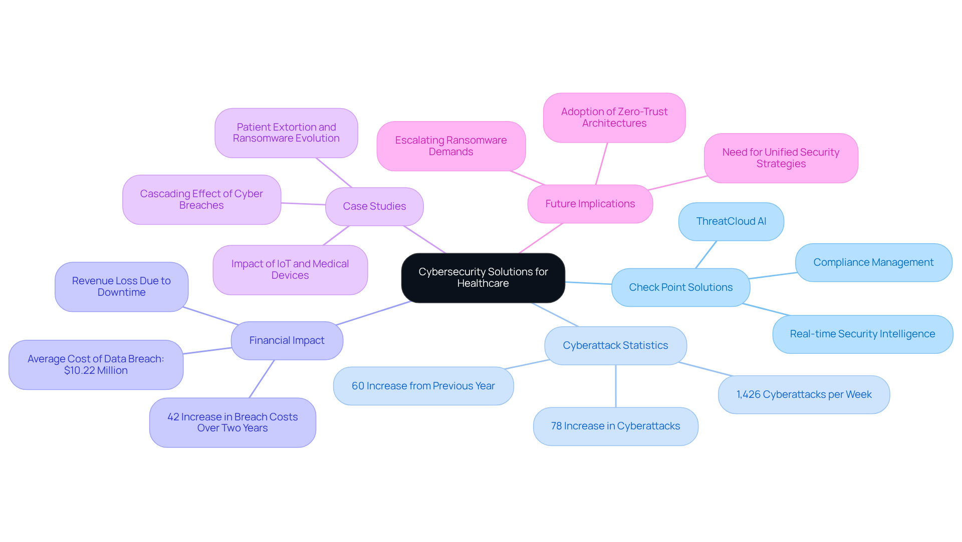 Start at the center with the main topic of cybersecurity solutions, then explore each branch to see related aspects like statistics, financial impacts, and future needs. Each color-coded branch helps you navigate through the information easily.