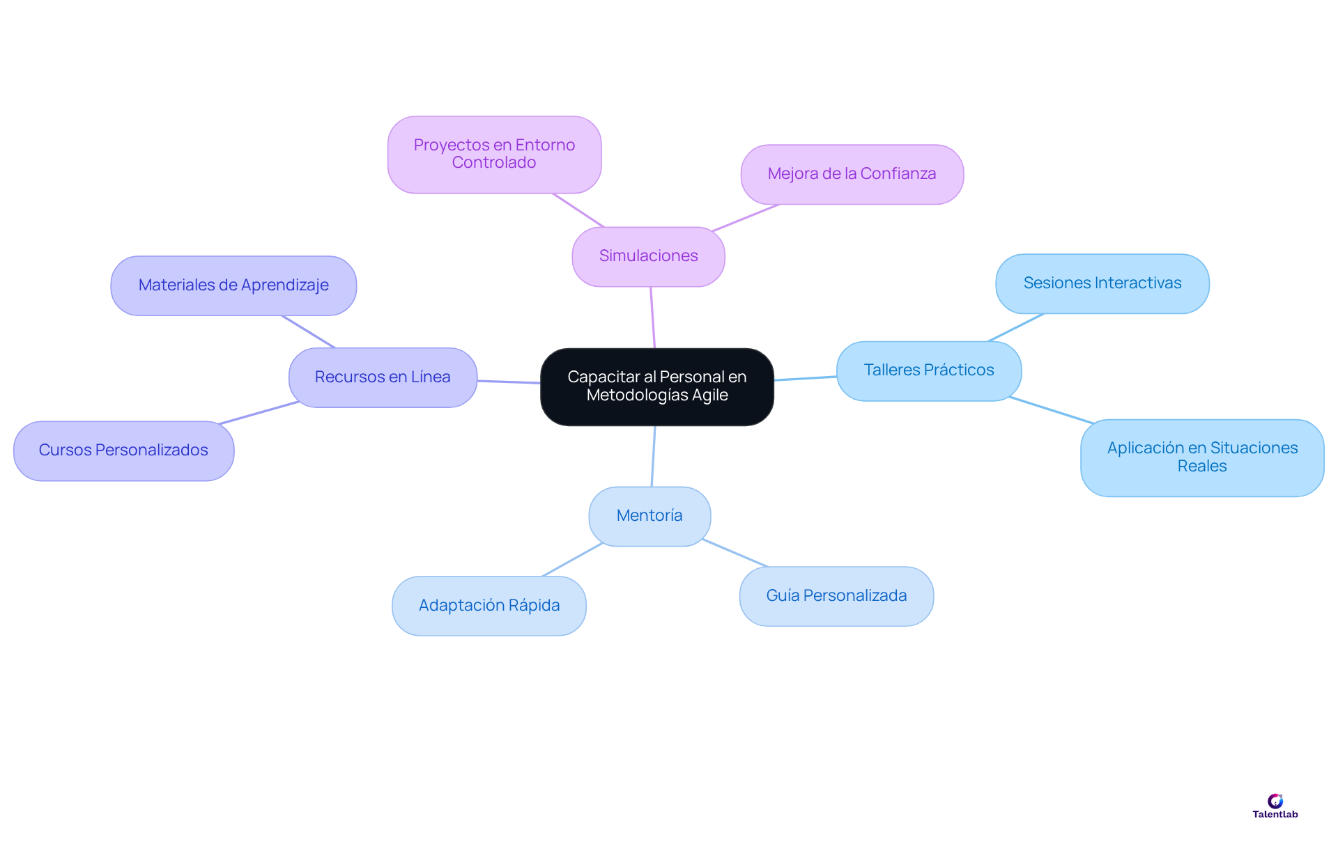 El nodo central representa el tema principal de capacitación, y cada rama muestra un enfoque específico. Sigue las ramas para explorar cómo cada método contribuye al aprendizaje de metodologías ágiles. El nodo central representa el tema principal de capacitación, y cada rama muestra un enfoque específico. Sigue las ramas para explorar cómo cada método contribuye al aprendizaje de metodologías ágiles.