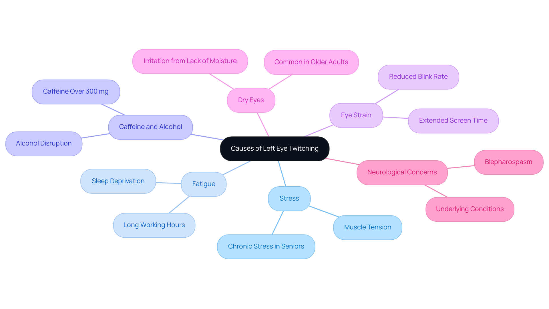 The central node represents the main topic, while the branches show different causes. Each color-coded branch helps you see how various factors contribute to left eye twitching, making it easier to identify what might be affecting you. The central node represents the main topic, while the branches show different causes. Each color-coded branch helps you see how various factors contribute to left eye twitching, making it easier to identify what might be affecting you.