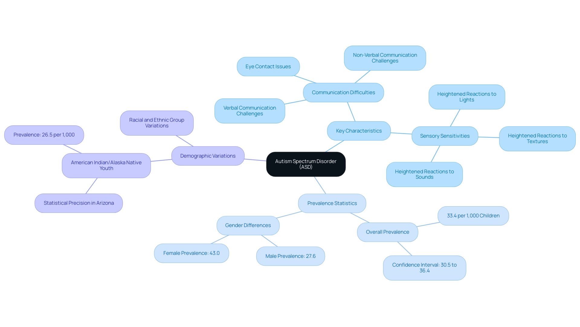 Each branch represents a category related to ASD, with sub-branches providing details about specific characteristics, prevalence rates, and demographic variations.