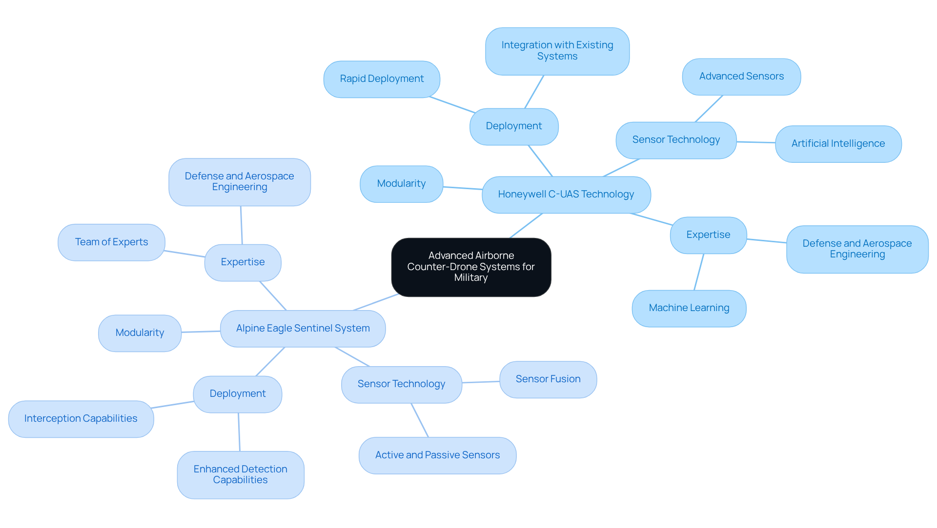 The central node represents the overall theme of counter-drone technology, while the branches show the specific systems and their unique features. This layout helps you see how each system approaches the challenge of drone threats. The central node represents the overall theme of counter-drone technology, while the branches show the specific systems and their unique features. This layout helps you see how each system approaches the challenge of drone threats.