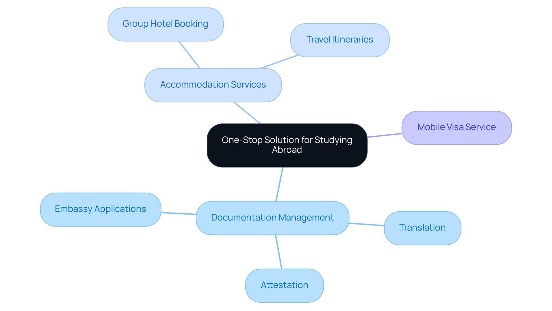 This mindmap illustrates how our services connect to help you manage your study abroad experience. Start at the center with our main solution, then explore the branches to see how each service supports your journey.