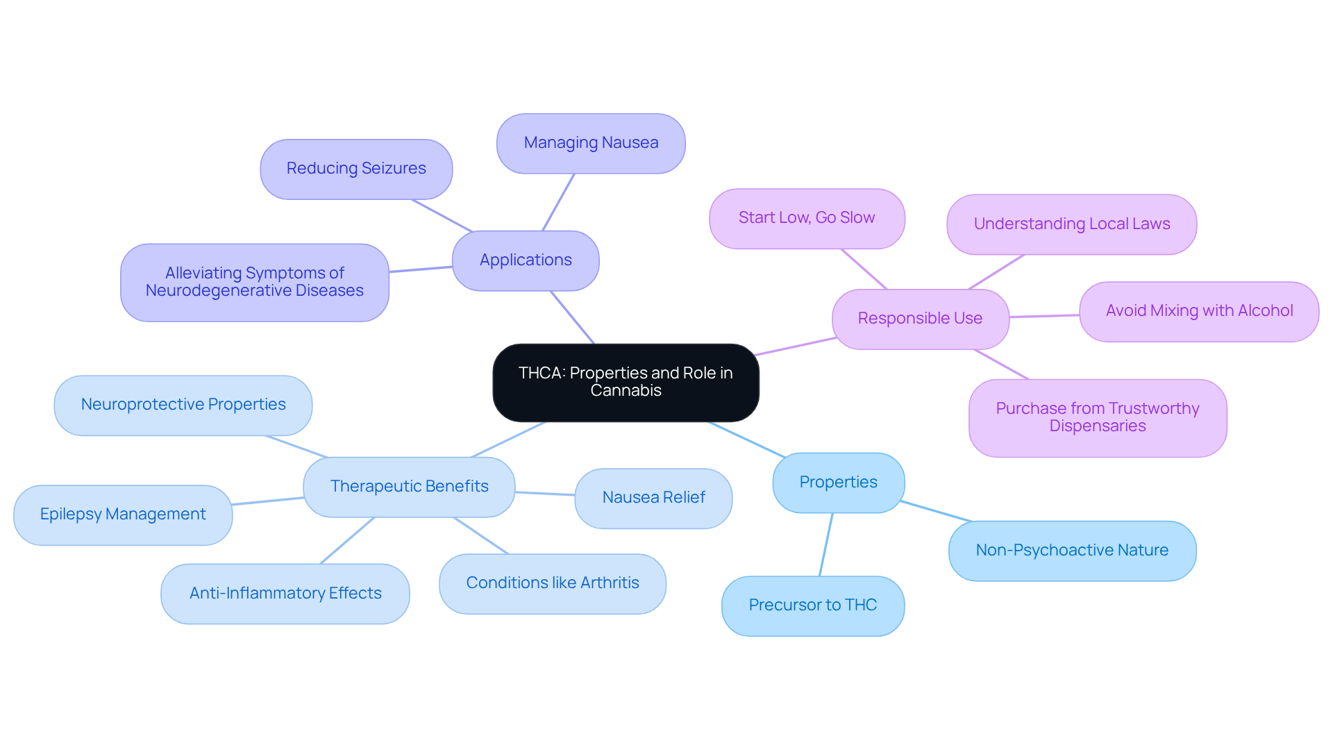The central node represents THCA. Follow the branches to explore its properties, benefits, and how to use it responsibly. Each color-coded section helps you see the different aspects of THCA clearly.