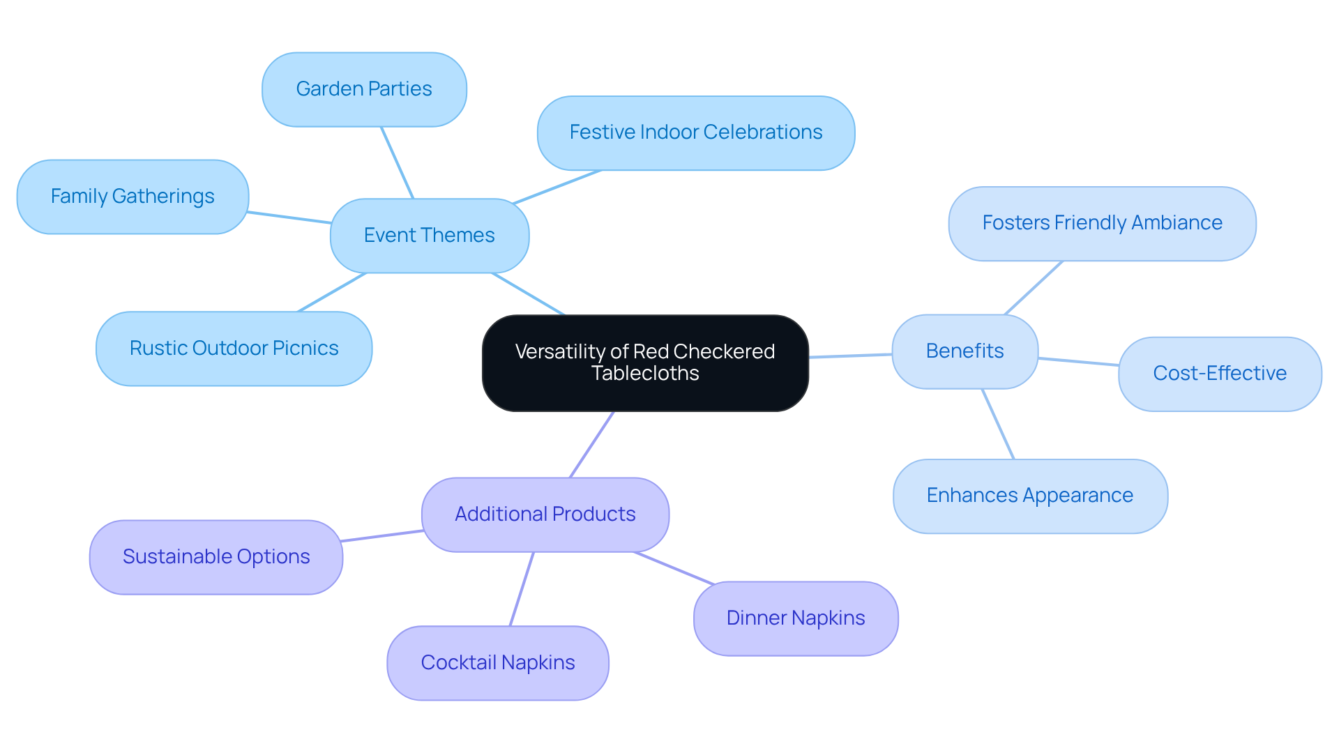 Start at the center with the main idea of versatility, then follow the branches to explore different event themes, benefits, and additional products that enhance the overall experience.