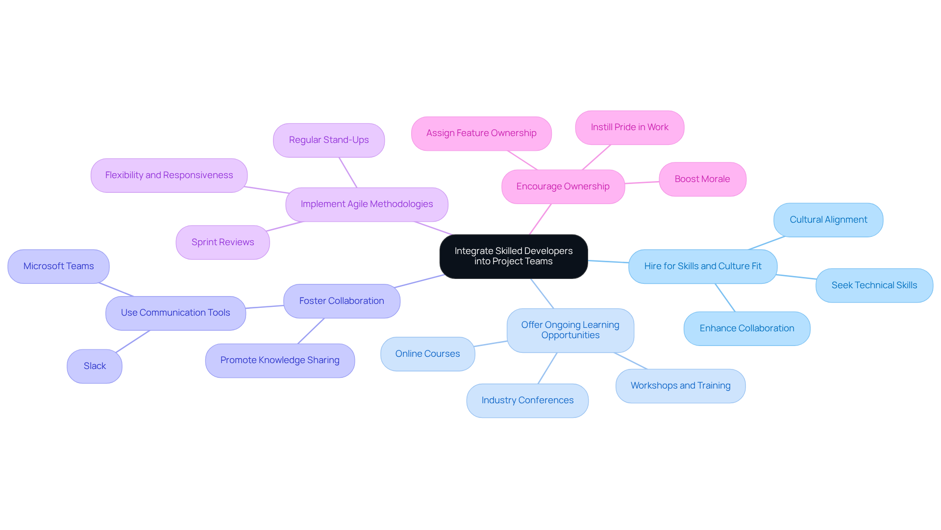This mindmap starts with the main idea of integrating skilled developers into project teams. Each branch represents a best practice, and you can follow the branches to see the specific actions or considerations that support each practice. The colors help differentiate the practices, making it easier to navigate through the information. This mindmap starts with the main idea of integrating skilled developers into project teams. Each branch represents a best practice, and you can follow the branches to see the specific actions or considerations that support each practice. The colors help differentiate the practices, making it easier to navigate through the information.