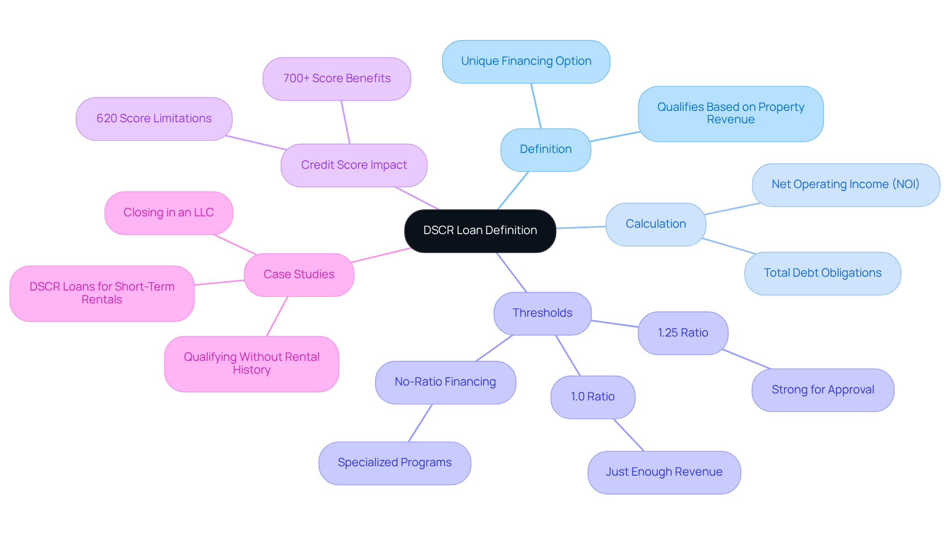 This mindmap starts with the main concept of DSCR loans at the center. Each branch represents a different aspect of the loan, helping you see how they connect and relate to the overall topic. Follow the branches to explore definitions, calculations, and important thresholds that affect financing options. This mindmap starts with the main concept of DSCR loans at the center. Each branch represents a different aspect of the loan, helping you see how they connect and relate to the overall topic. Follow the branches to explore definitions, calculations, and important thresholds that affect financing options.