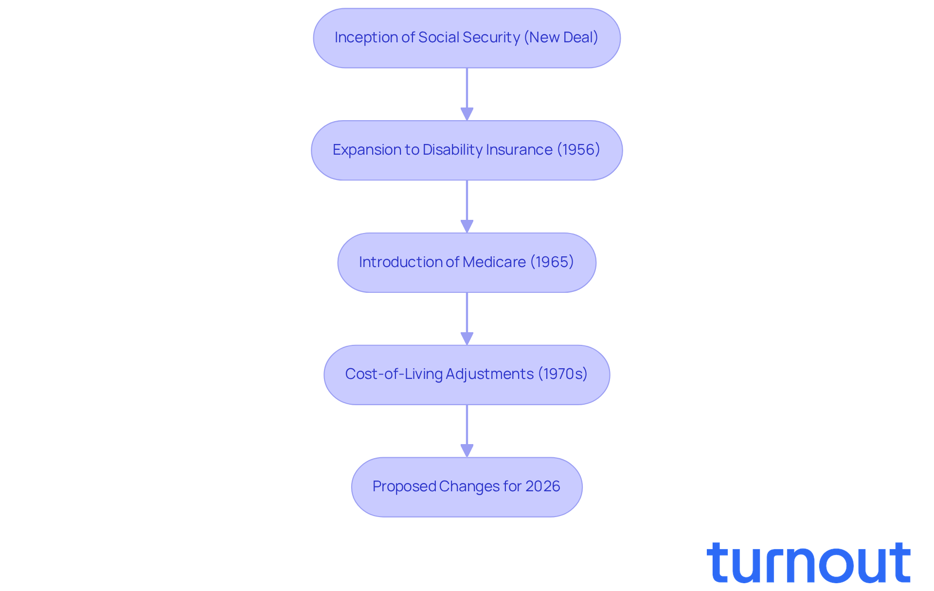 Each box represents a key milestone in the history of Social Security. Follow the arrows to see how the program has evolved over time to meet the needs of American society.