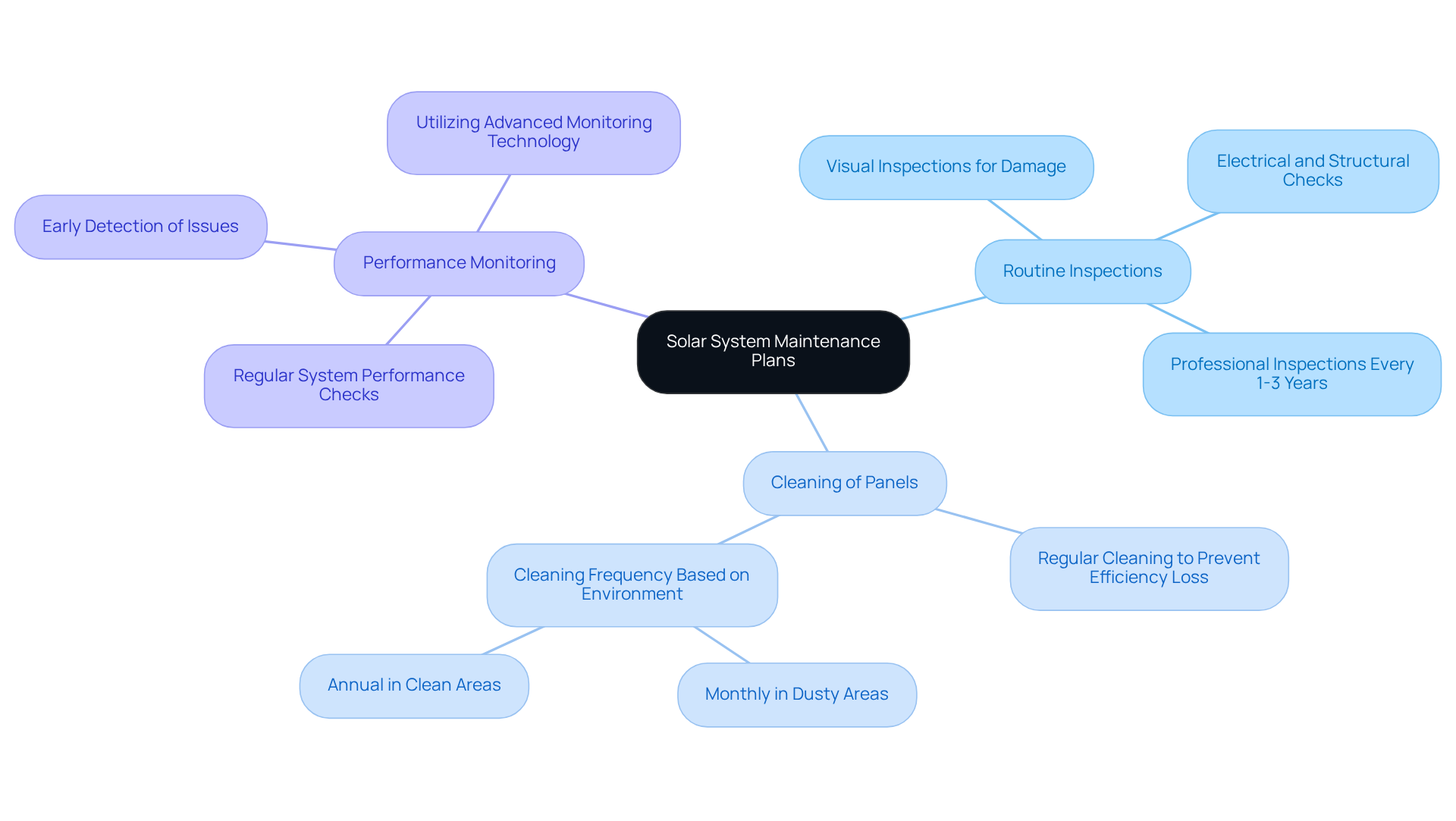 The central node represents the overall maintenance strategy, while each branch details specific actions that contribute to keeping your solar system running efficiently and effectively.