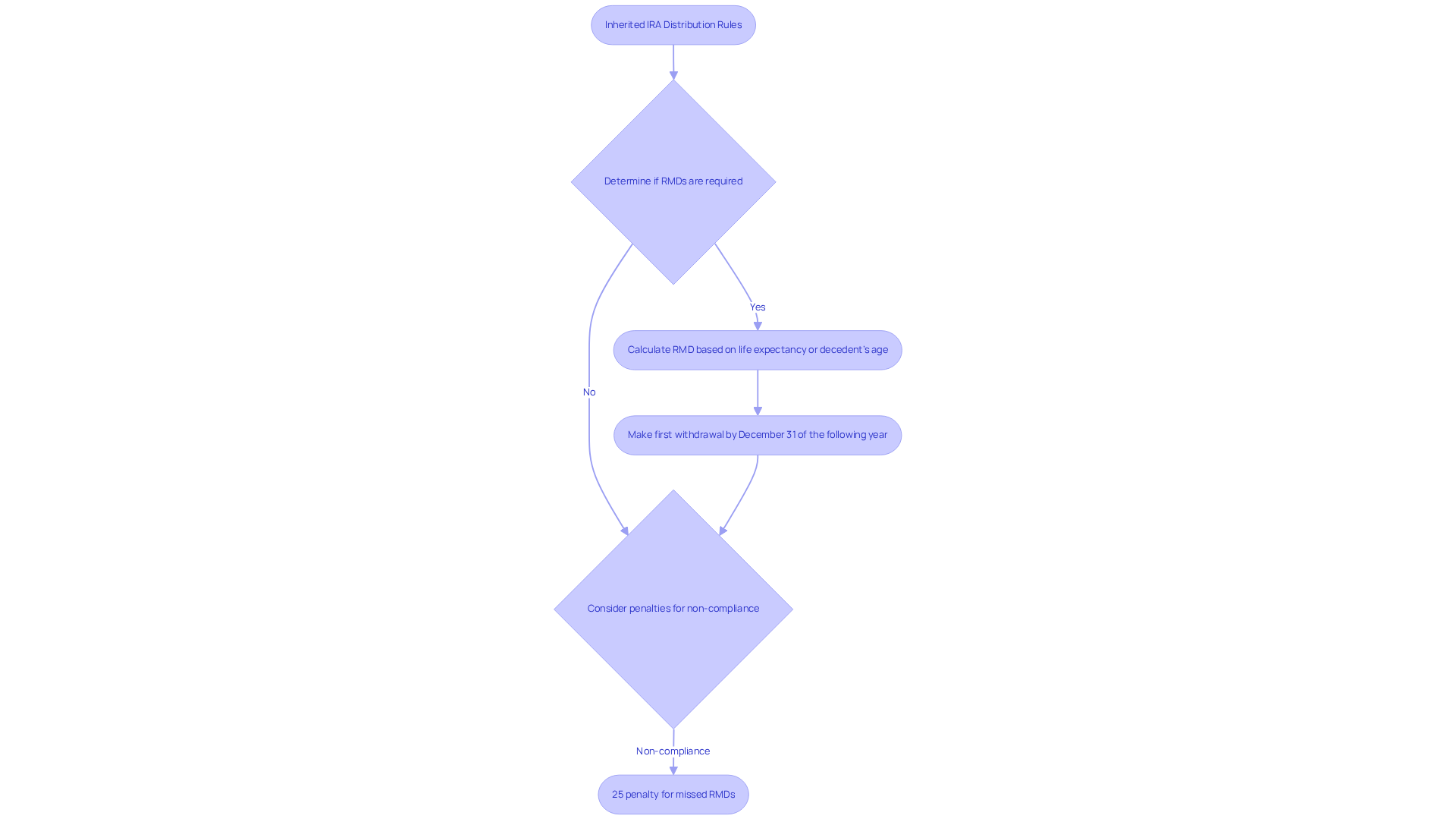 This flowchart guides you through the steps you need to take for RMDs from inherited IRAs. Follow the arrows to see what you need to do and be aware of the penalties if you miss a step. This flowchart guides you through the steps you need to take for RMDs from inherited IRAs. Follow the arrows to see what you need to do and be aware of the penalties if you miss a step.