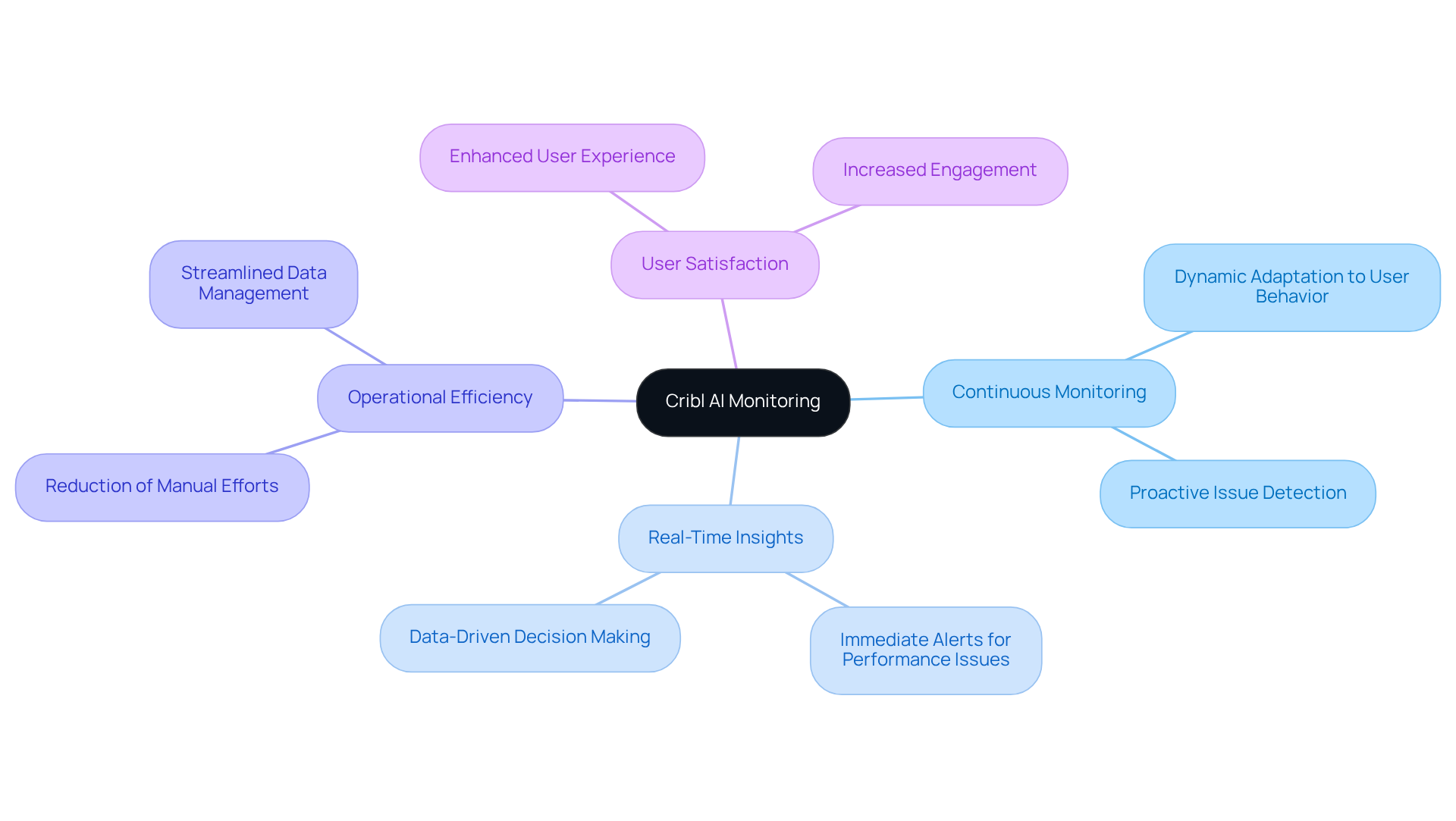 Start with the main concept at the center, then follow the branches to explore various benefits and applications of AI monitoring, each represented by a different color.