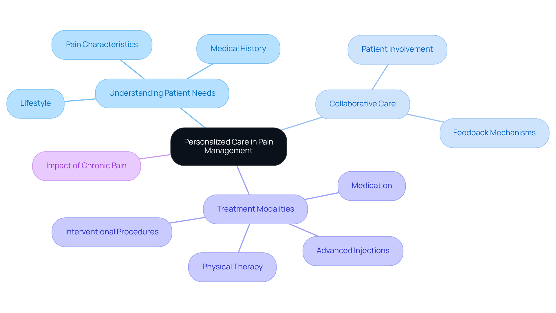 This mindmap illustrates how personalized care in pain management is structured. Start at the center with the main idea, then follow the branches to explore different aspects like understanding patient needs, collaborative care, and various treatment options. Each branch represents a key component of the overall strategy, showing how they all connect to enhance patient outcomes. This mindmap illustrates how personalized care in pain management is structured. Start at the center with the main idea, then follow the branches to explore different aspects like understanding patient needs, collaborative care, and various treatment options. Each branch represents a key component of the overall strategy, showing how they all connect to enhance patient outcomes.