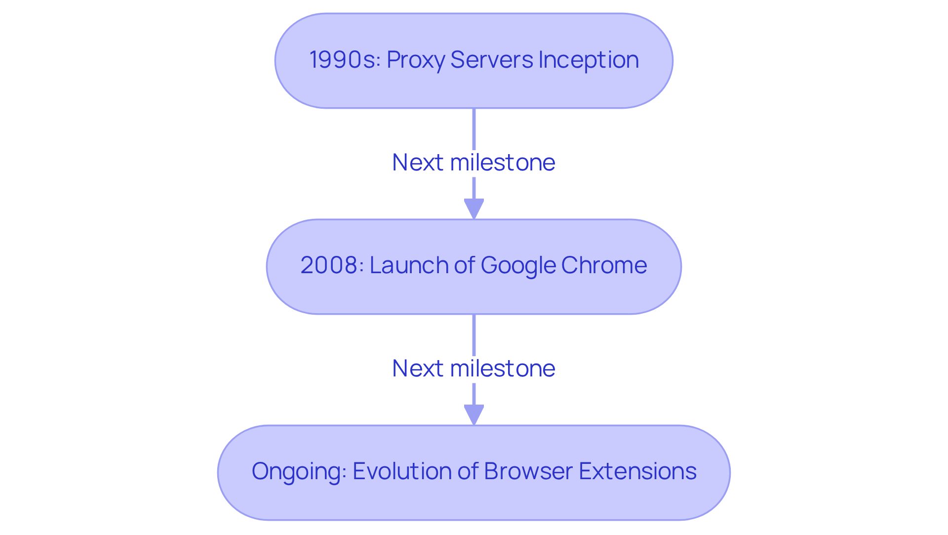 Each box represents a significant milestone in the development of proxy technology. Follow the arrows to see how each event builds on the previous one, illustrating the journey from the early days of proxy servers to modern browser extensions.