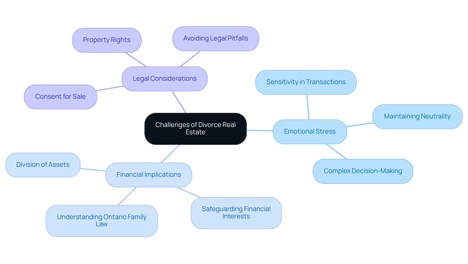 This mindmap illustrates the unique challenges faced when selling a home during a divorce. Start at the center with the main topic, then explore each branch to understand the emotional, financial, and legal aspects involved. Each branch represents a key challenge, with further details provided in the sub-branches.