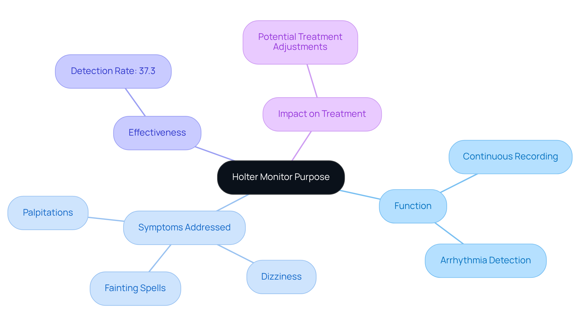 This mindmap starts with the Holter monitor at the center. Each branch represents a different aspect of its purpose, helping you see how it relates to heart health and the importance of monitoring.