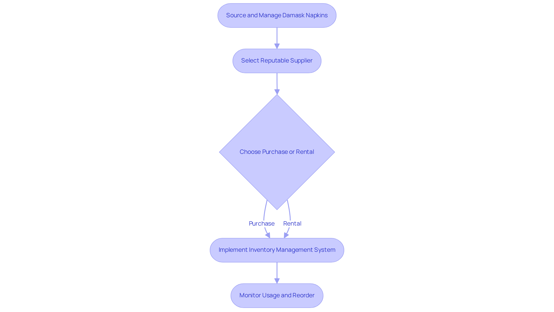 Follow the arrows to see the steps for sourcing and managing napkins effectively. Each box represents a key action in the process, guiding you through making informed decisions to control costs.