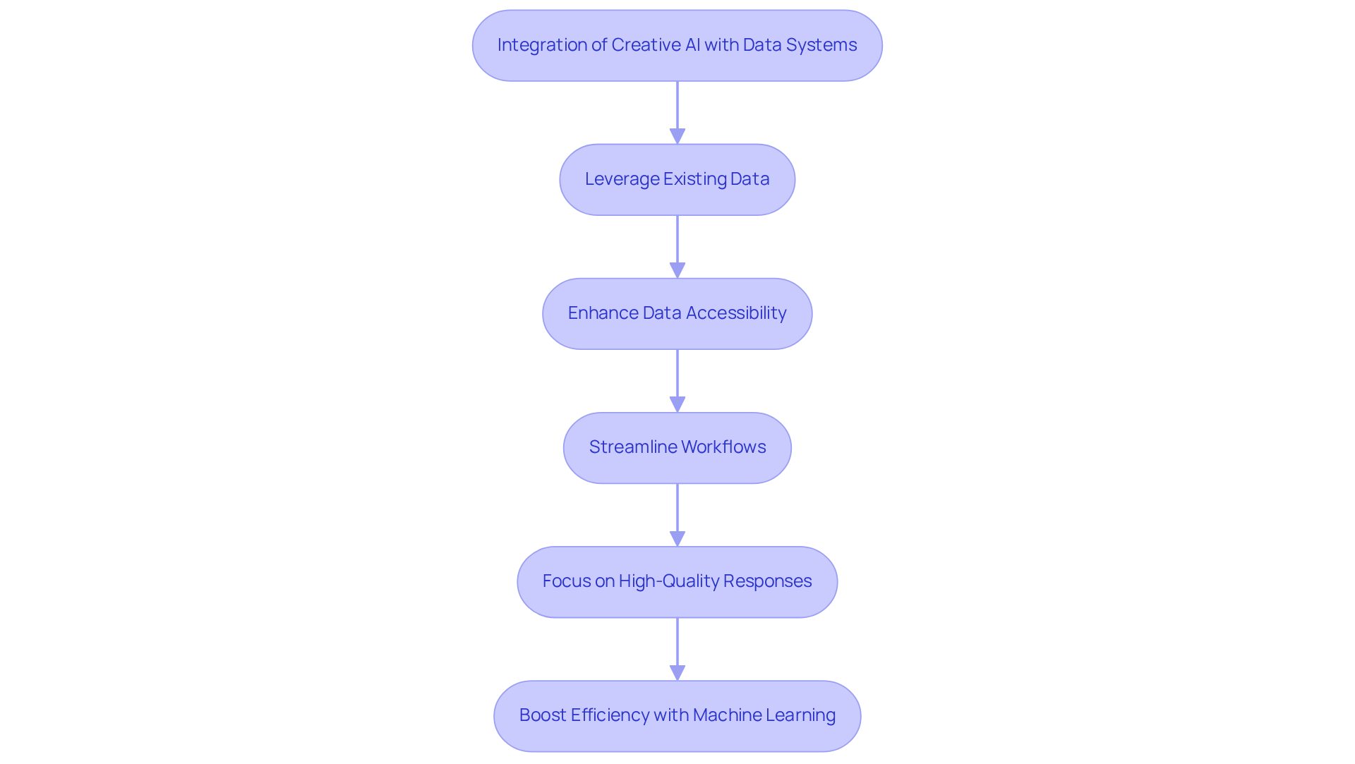 Each box represents a step in the integration process. Follow the arrows to see how integrating AI improves workflows and efficiency.