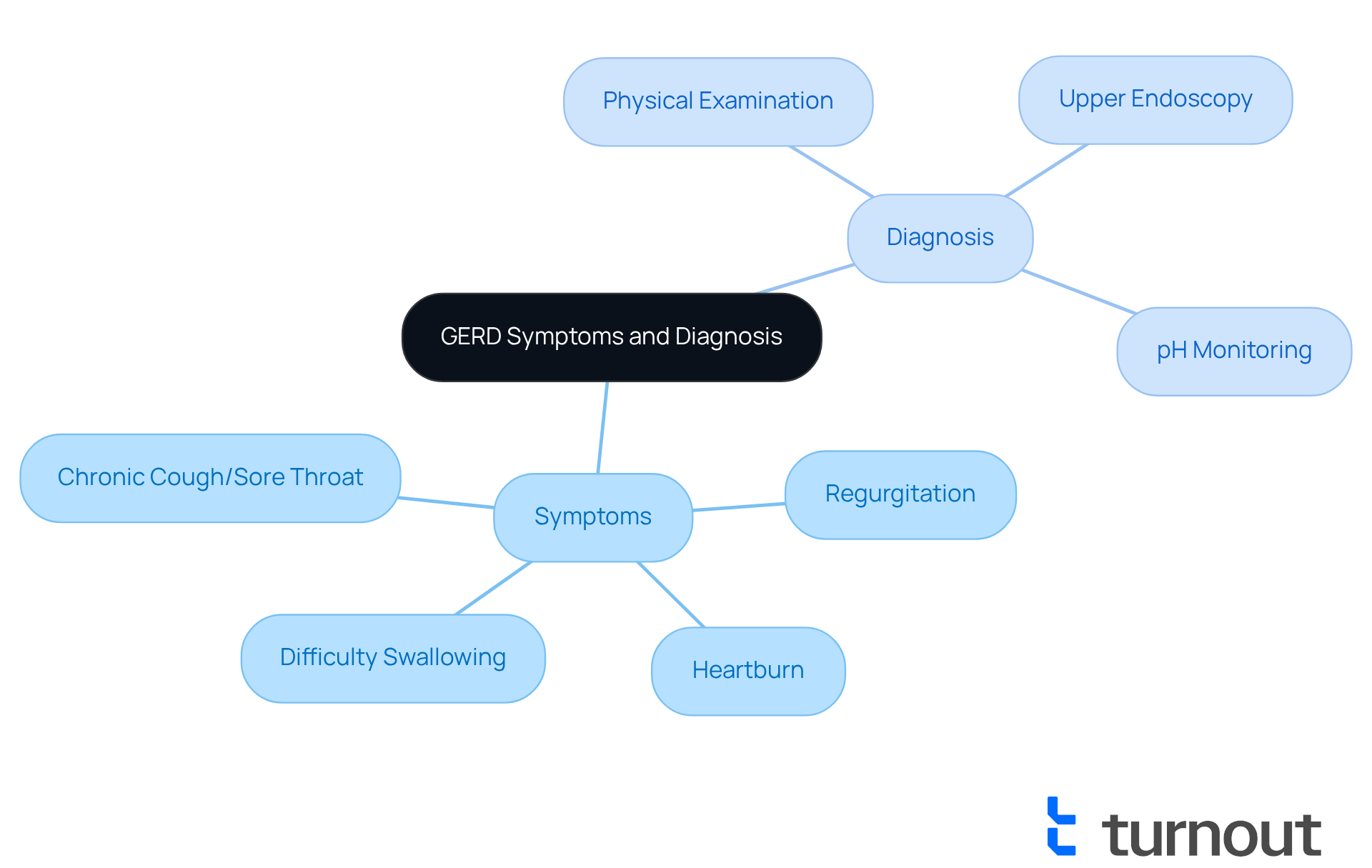 The center represents GERD, with branches showing the key symptoms on one side and the diagnostic methods on the other. Each symptom and method connects back to the main topic, illustrating their relationship. The center represents GERD, with branches showing the key symptoms on one side and the diagnostic methods on the other. Each symptom and method connects back to the main topic, illustrating their relationship.