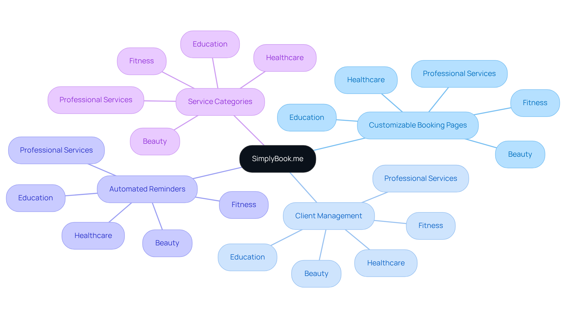 The central node represents SimplyBook.me, while branches show its features and how they connect to various industries. Each color-coded branch helps you see at a glance which industries benefit from which features.