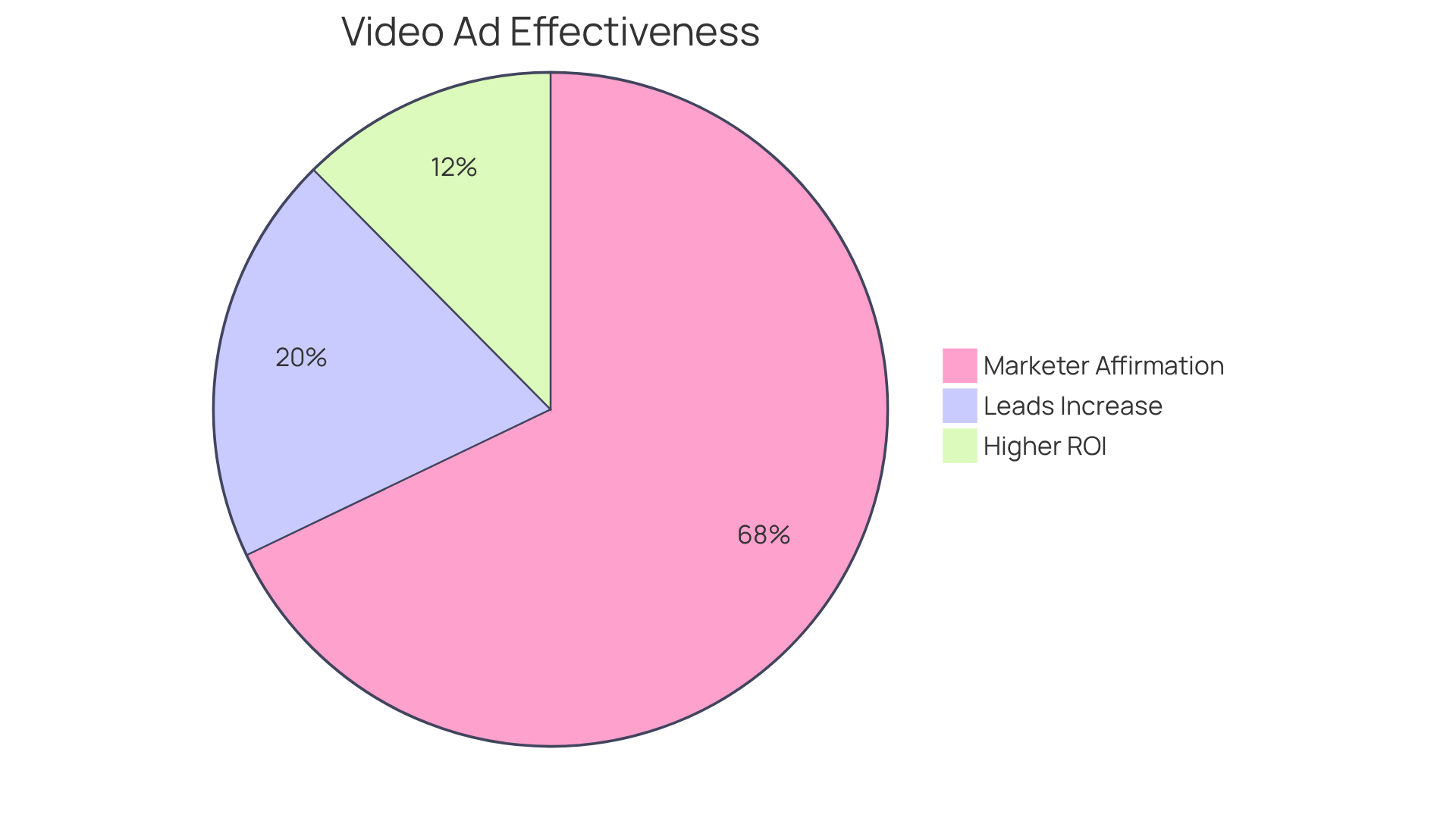 Each segment of the pie shows a different aspect of video ad performance: the larger the segment, the more significant that metric is in demonstrating the effectiveness of video advertising. Each segment of the pie shows a different aspect of video ad performance: the larger the segment, the more significant that metric is in demonstrating the effectiveness of video advertising.