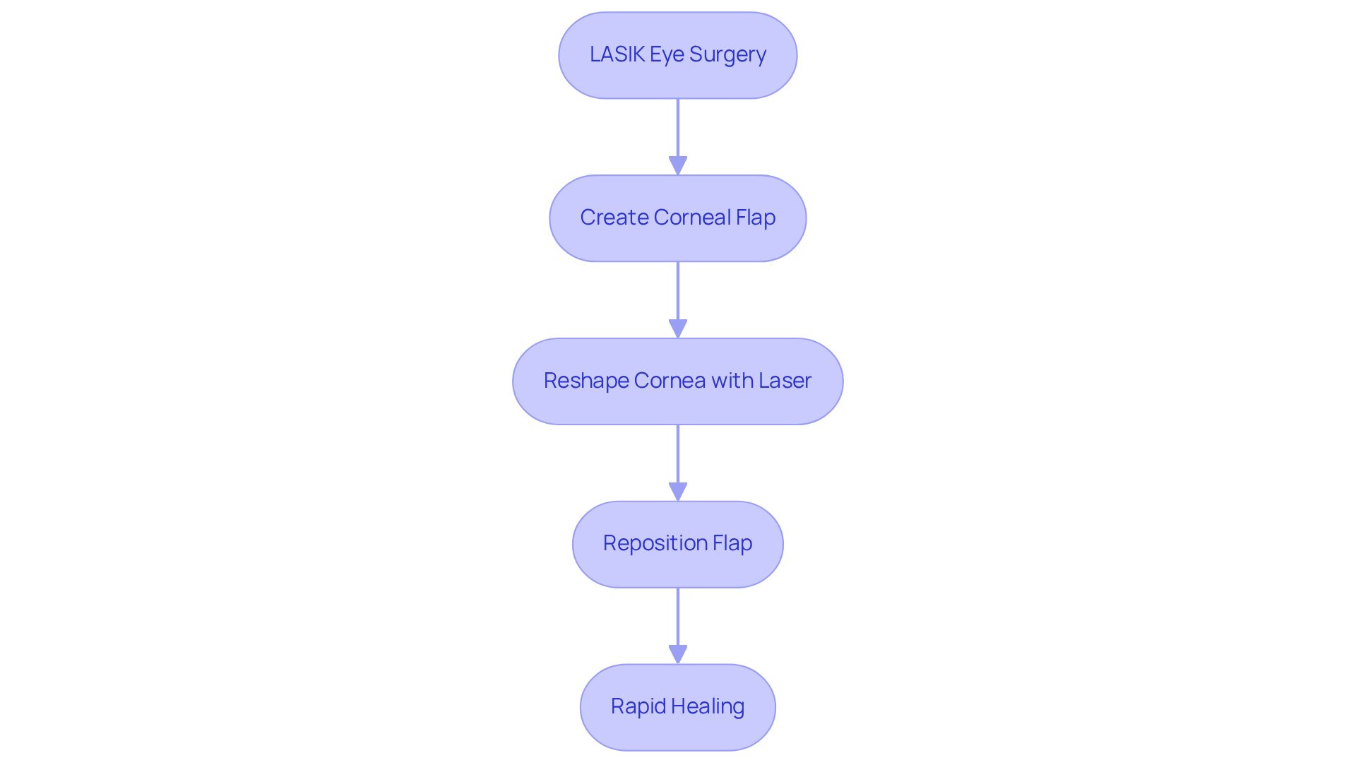 This flowchart outlines the steps involved in LASIK eye surgery. Each box represents a key stage in the process, showing how the surgery progresses from creating the corneal flap to the final healing stage. Follow the arrows to understand how each step connects to the next.