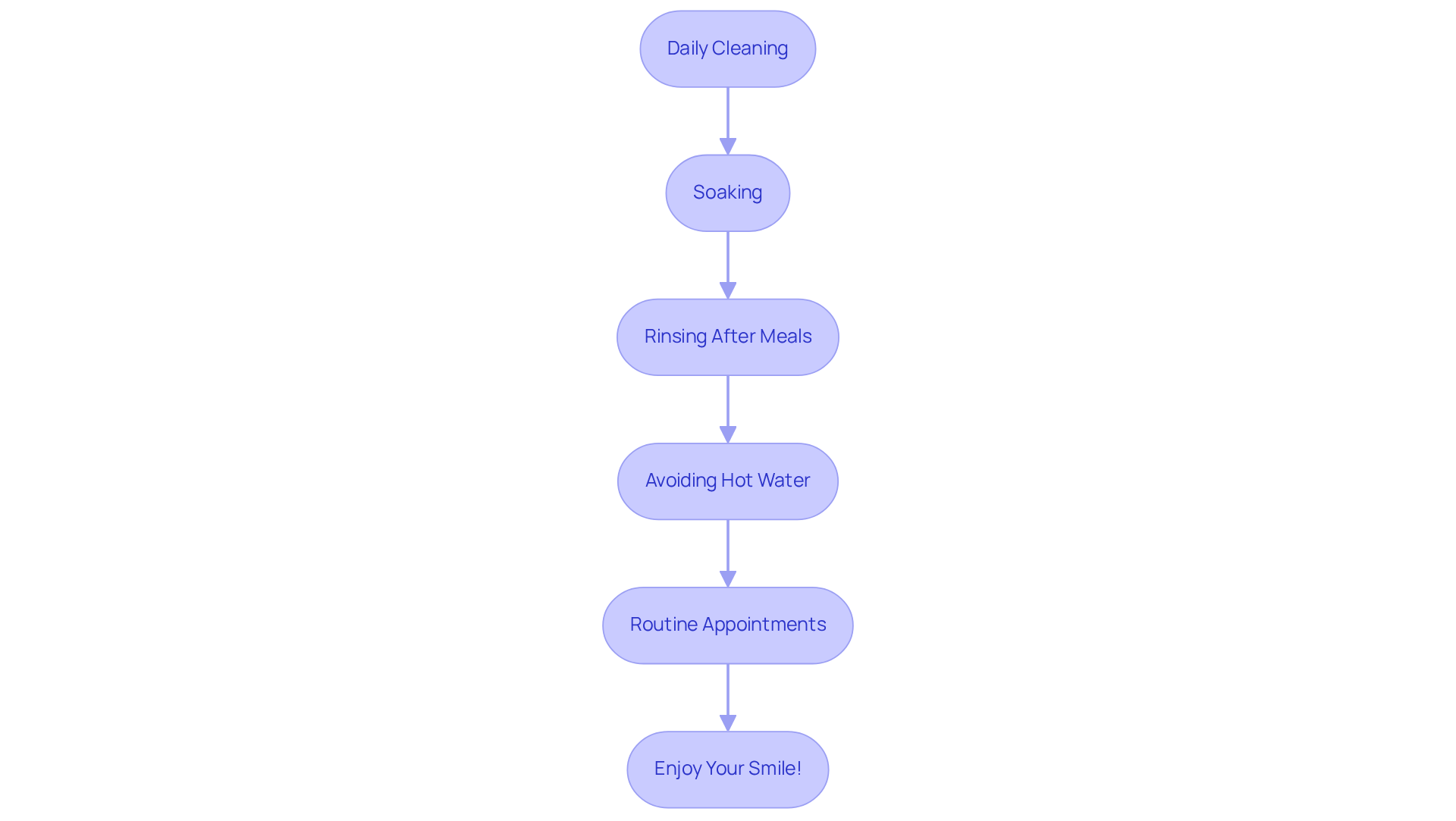 Each box represents a step in taking care of your dentures. Follow the arrows to see the order of tips that will help keep your smile looking natural and beautiful!