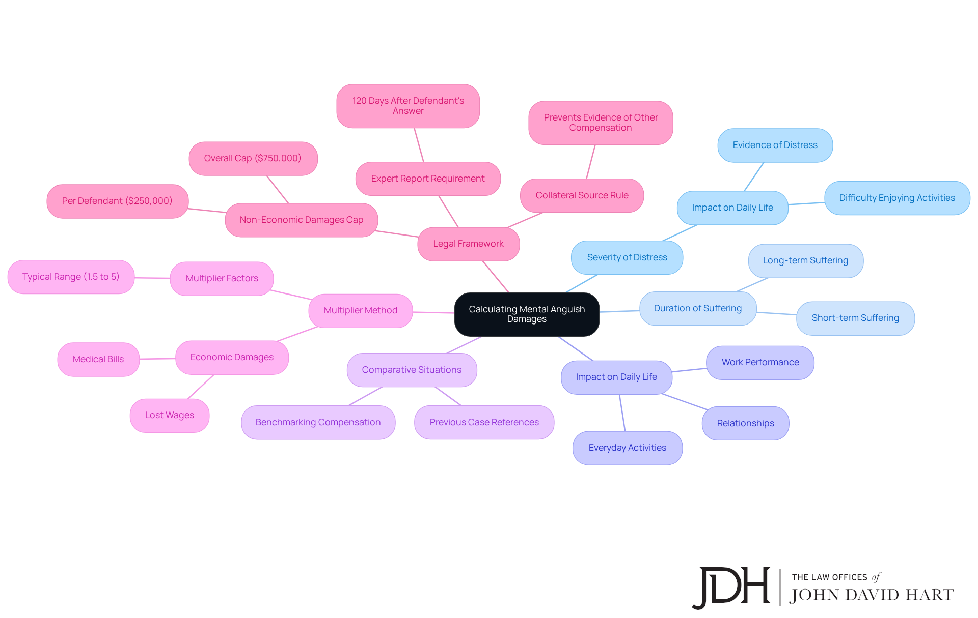 The central node represents the main topic, while the branches show the key factors that affect how damages are calculated. Each branch can be explored for more details, helping you understand the complexities involved.