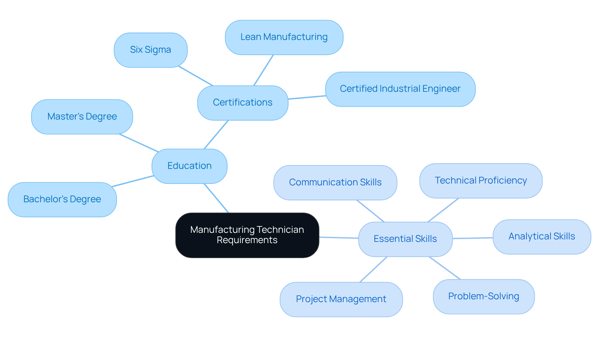 The central node represents the career goal, while the branches indicate the necessary education and skills. Each skill is crucial for success in the field, showing the interconnectedness of knowledge and practical abilities. The central node represents the career goal, while the branches indicate the necessary education and skills. Each skill is crucial for success in the field, showing the interconnectedness of knowledge and practical abilities.