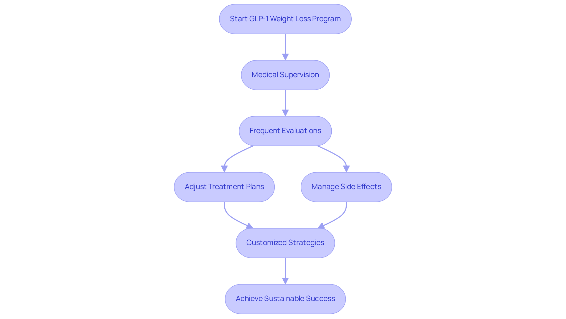 This flowchart outlines the steps in the GLP-1 weight loss program. Each box represents a key stage in the process, showing how medical supervision and evaluations lead to personalized strategies for successful weight loss. This flowchart outlines the steps in the GLP-1 weight loss program. Each box represents a key stage in the process, showing how medical supervision and evaluations lead to personalized strategies for successful weight loss.