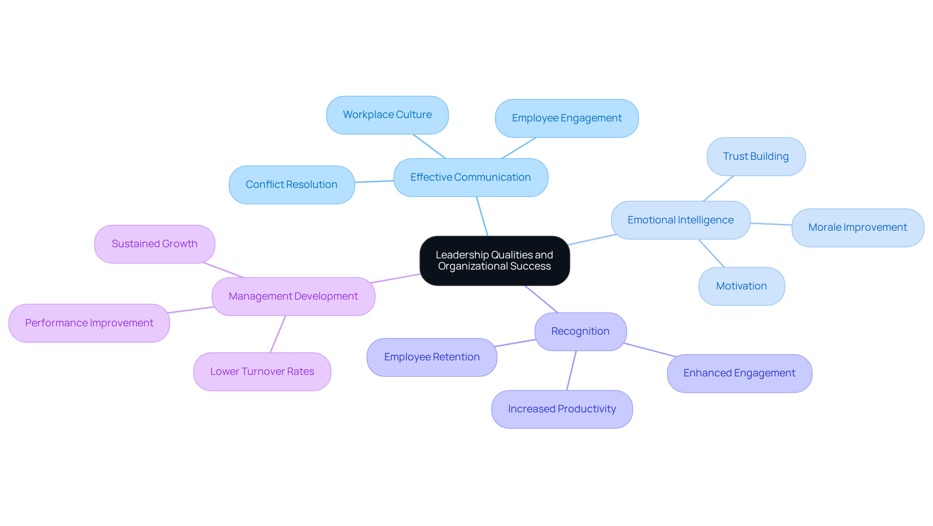 This mindmap illustrates how different leadership qualities connect to organizational success. Start at the center with 'Leadership Qualities', then explore each branch to see how they influence aspects like communication, employee engagement, and overall performance. This mindmap illustrates how different leadership qualities connect to organizational success. Start at the center with 'Leadership Qualities', then explore each branch to see how they influence aspects like communication, employee engagement, and overall performance.