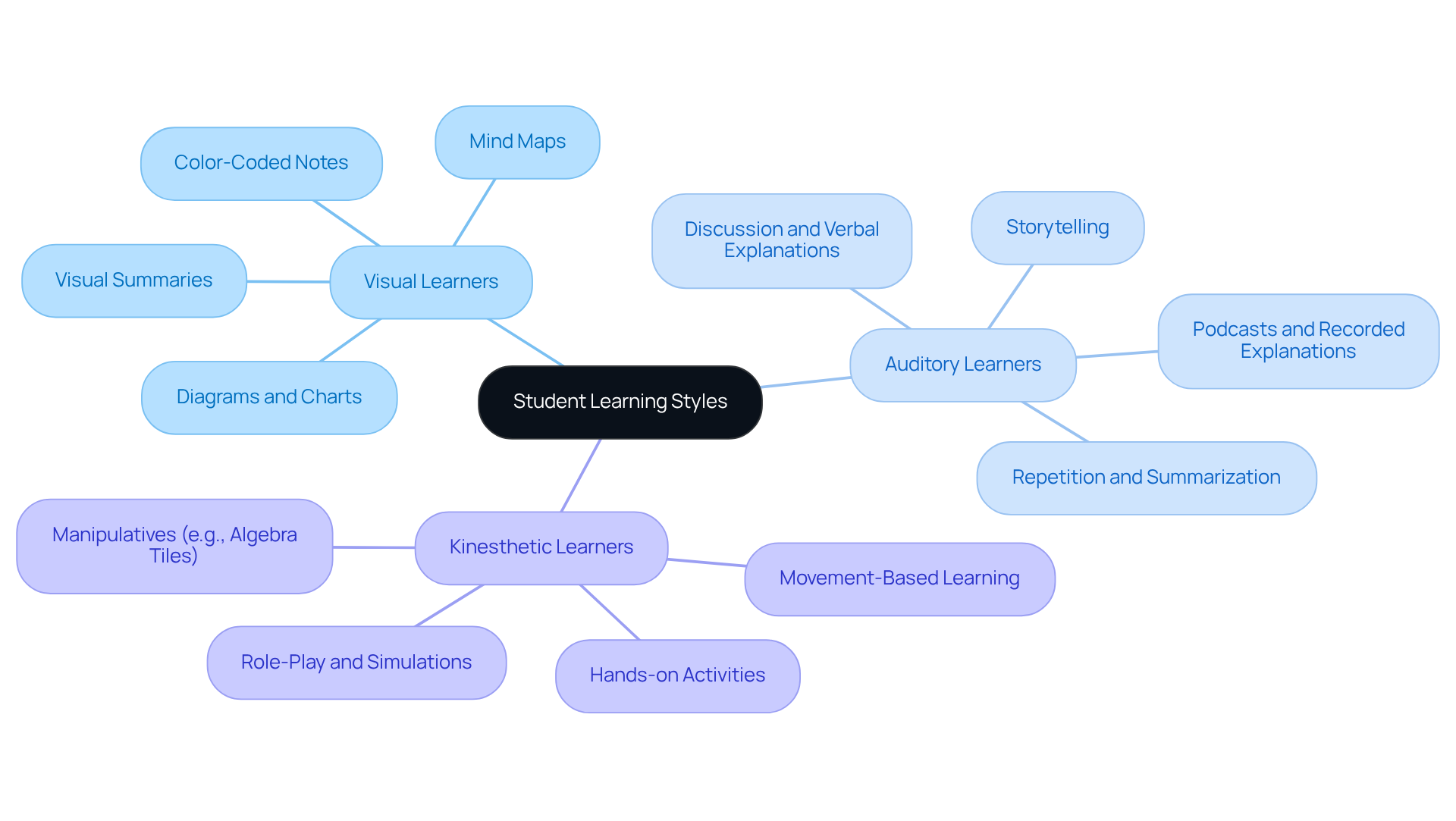 The center shows the main topic of learning styles, with branches leading to each type. Each type has specific teaching methods that work best for it, helping parents understand how to choose the right tutor.