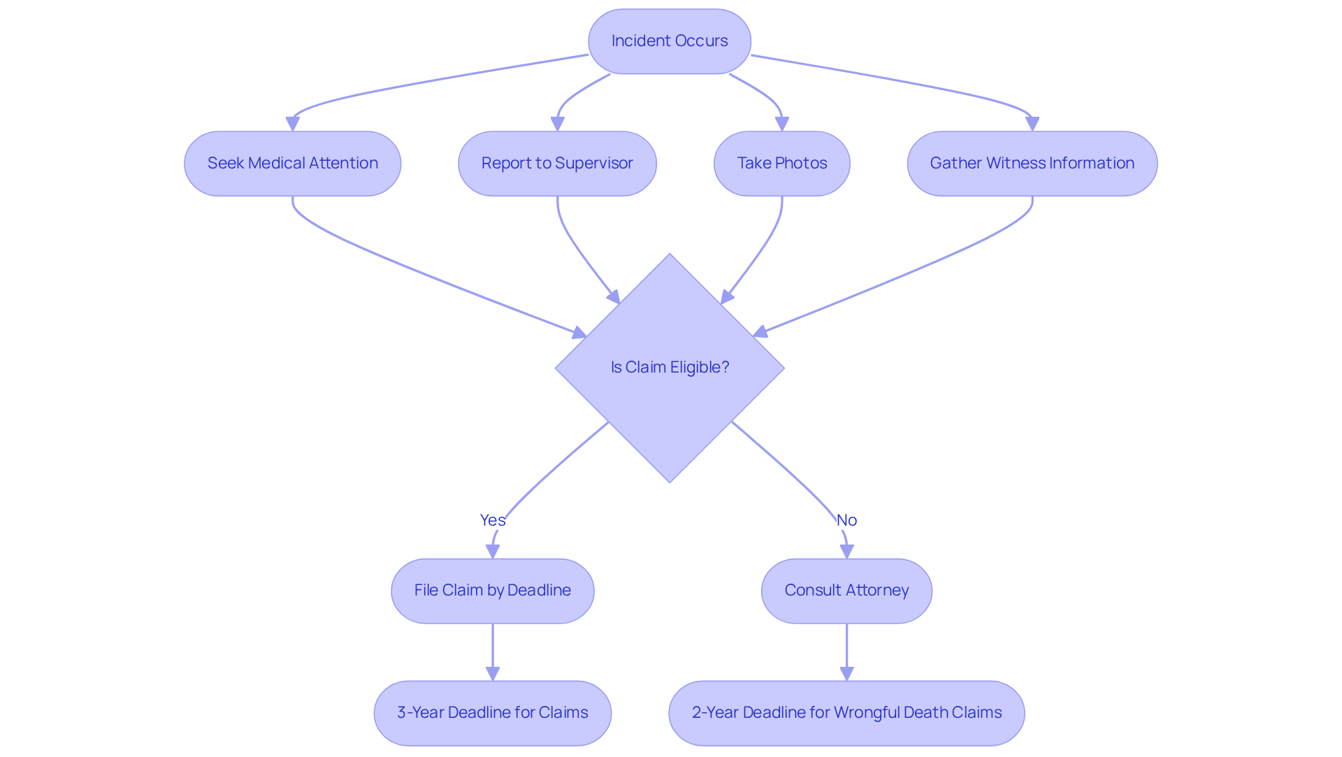 Follow the arrows to see what actions to take after an incident. Each box represents a critical step, and the final decision helps determine if you need to file a claim or consult an attorney based on your situation.