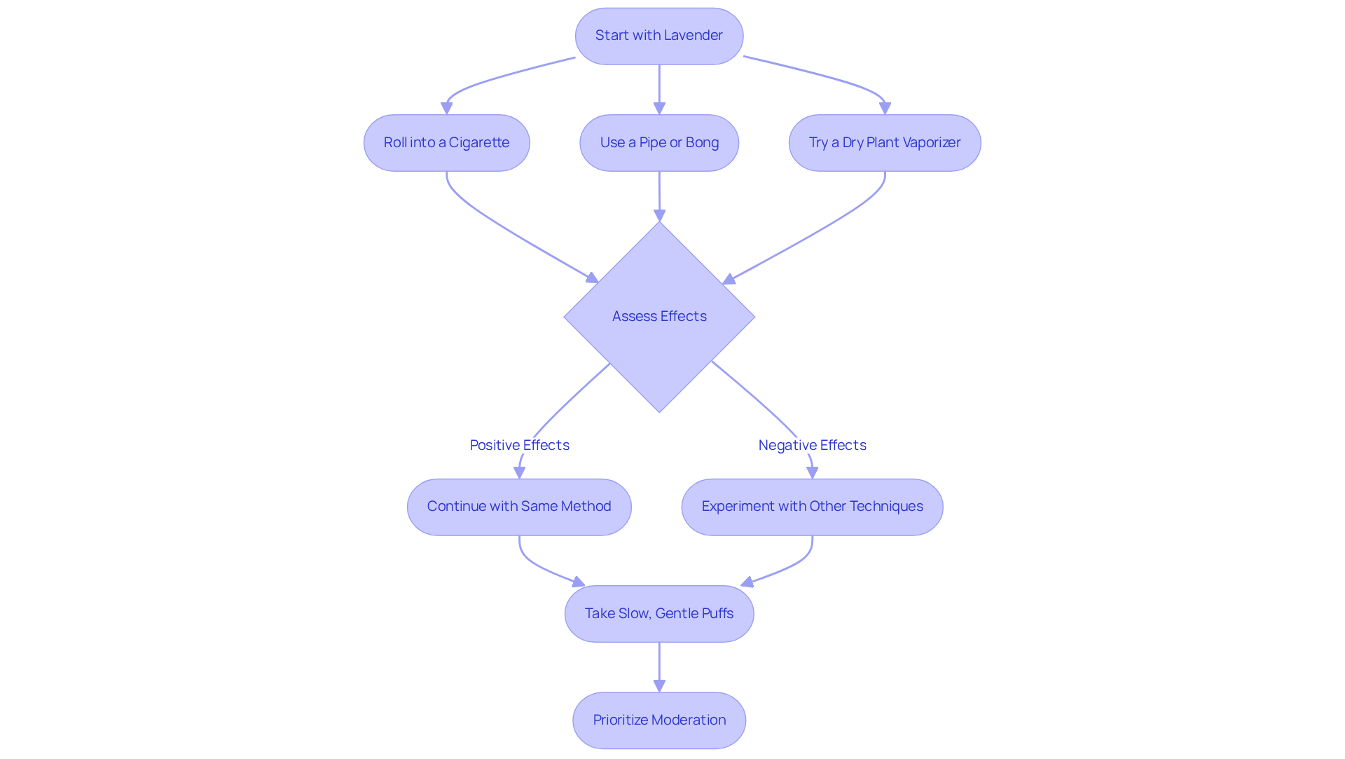 Follow the arrows to see how to smoke lavender using different methods. Each box represents a technique, and the decisions help you choose the best approach for your experience. Follow the arrows to see how to smoke lavender using different methods. Each box represents a technique, and the decisions help you choose the best approach for your experience.