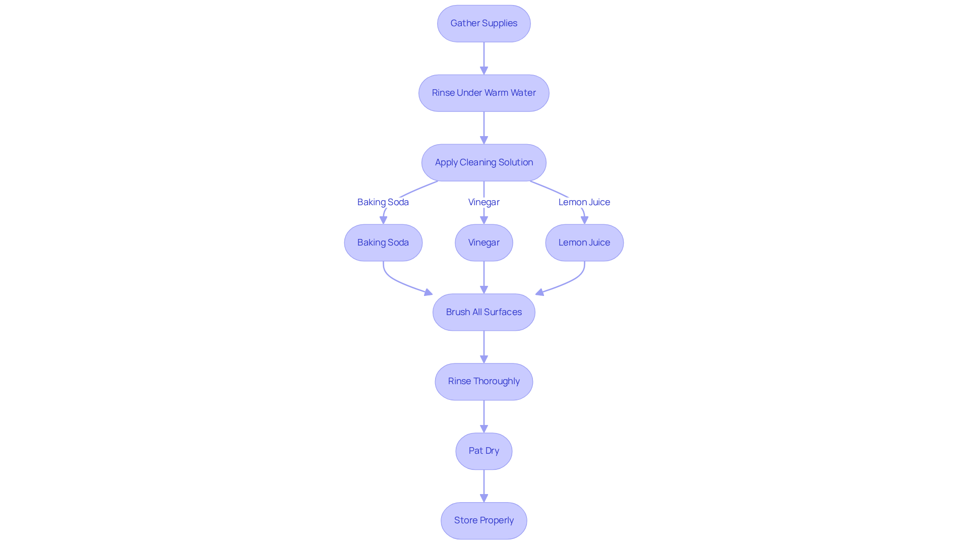 This flowchart guides you through the cleaning process for your partial dentures. Start at the top and follow the arrows down to see what to do next. Each box represents a step, so you can easily keep track of where you are in the process. This flowchart guides you through the cleaning process for your partial dentures. Start at the top and follow the arrows down to see what to do next. Each box represents a step, so you can easily keep track of where you are in the process.