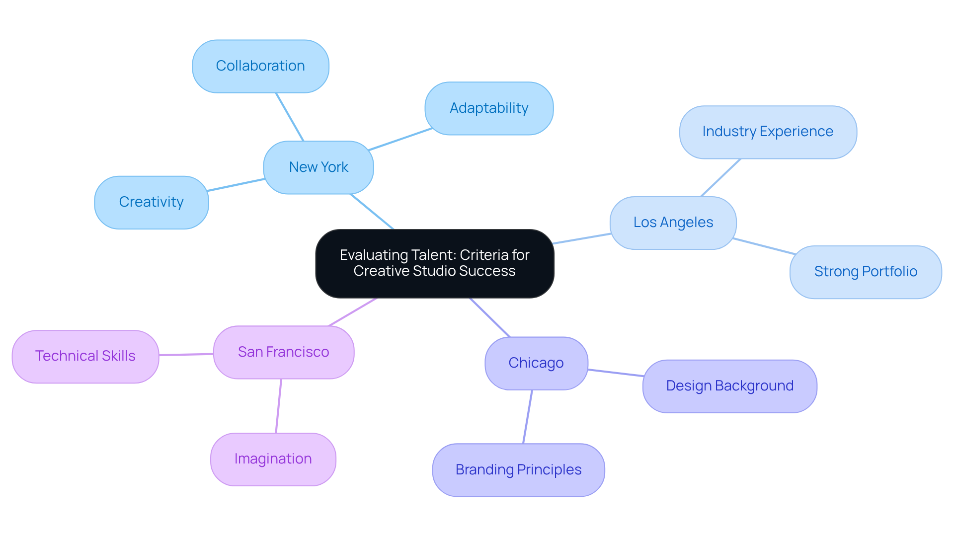 This mindmap shows how different cities prioritize various criteria for hiring talent in creative studios. Start at the center with the main theme, then follow the branches to see what each city values most in candidates.