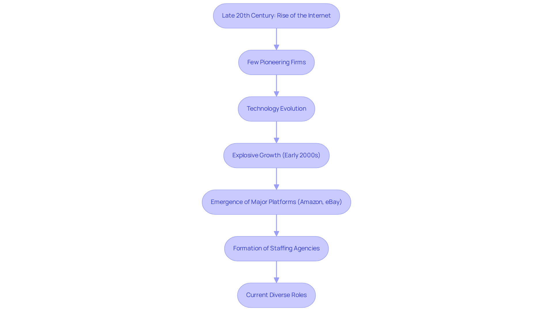 Follow the arrows to see how eCommerce staffing has evolved over time, starting from the internet's rise to the current diverse roles within the industry. Follow the arrows to see how eCommerce staffing has evolved over time, starting from the internet's rise to the current diverse roles within the industry.