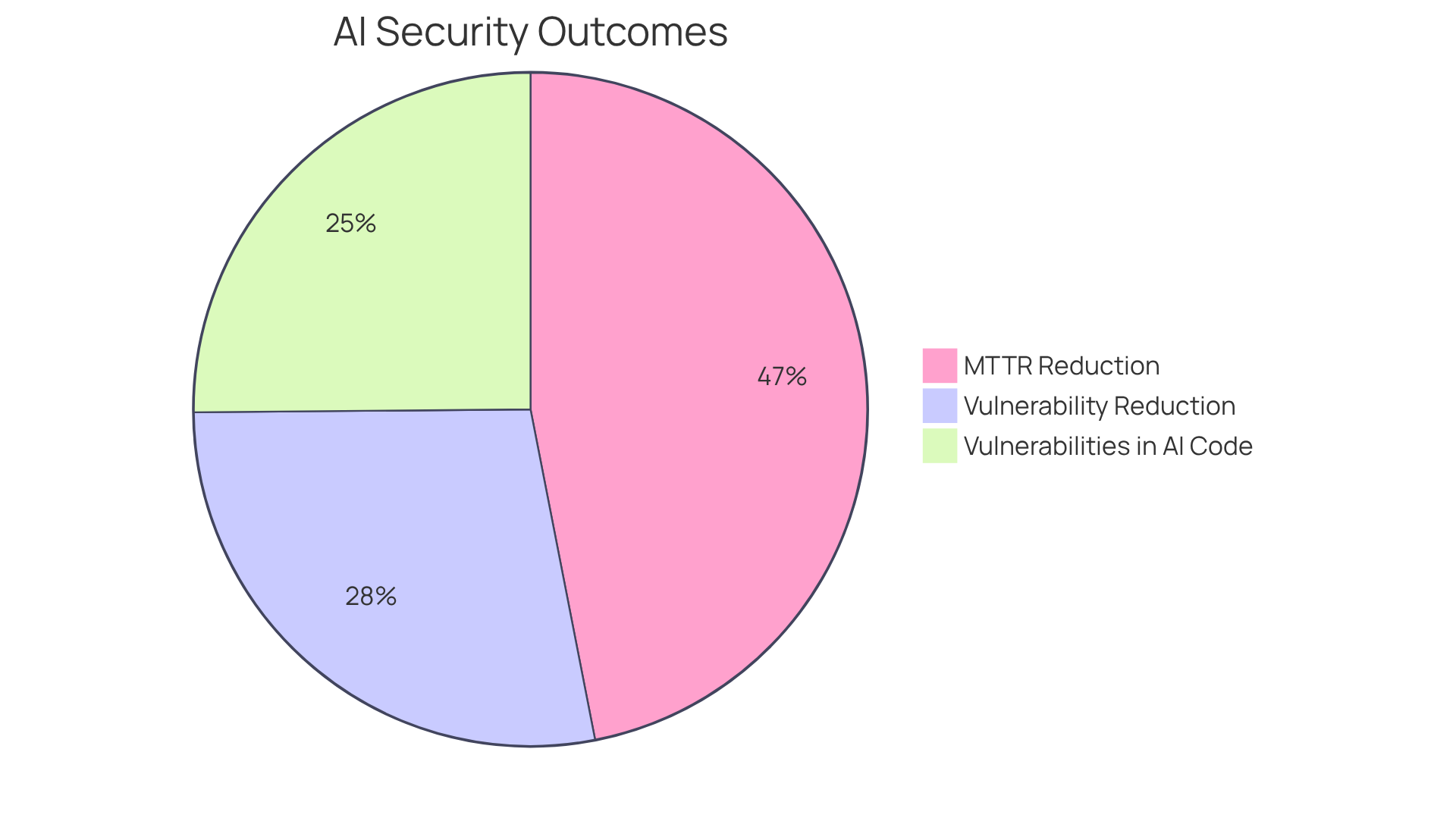 The green segment shows the positive impact of DeepCode's AI tools, highlighting the reduction in vulnerabilities and remediation time. The red segment represents the ongoing risk of vulnerabilities in AI-generated code, reminding us of the challenges that still exist.
