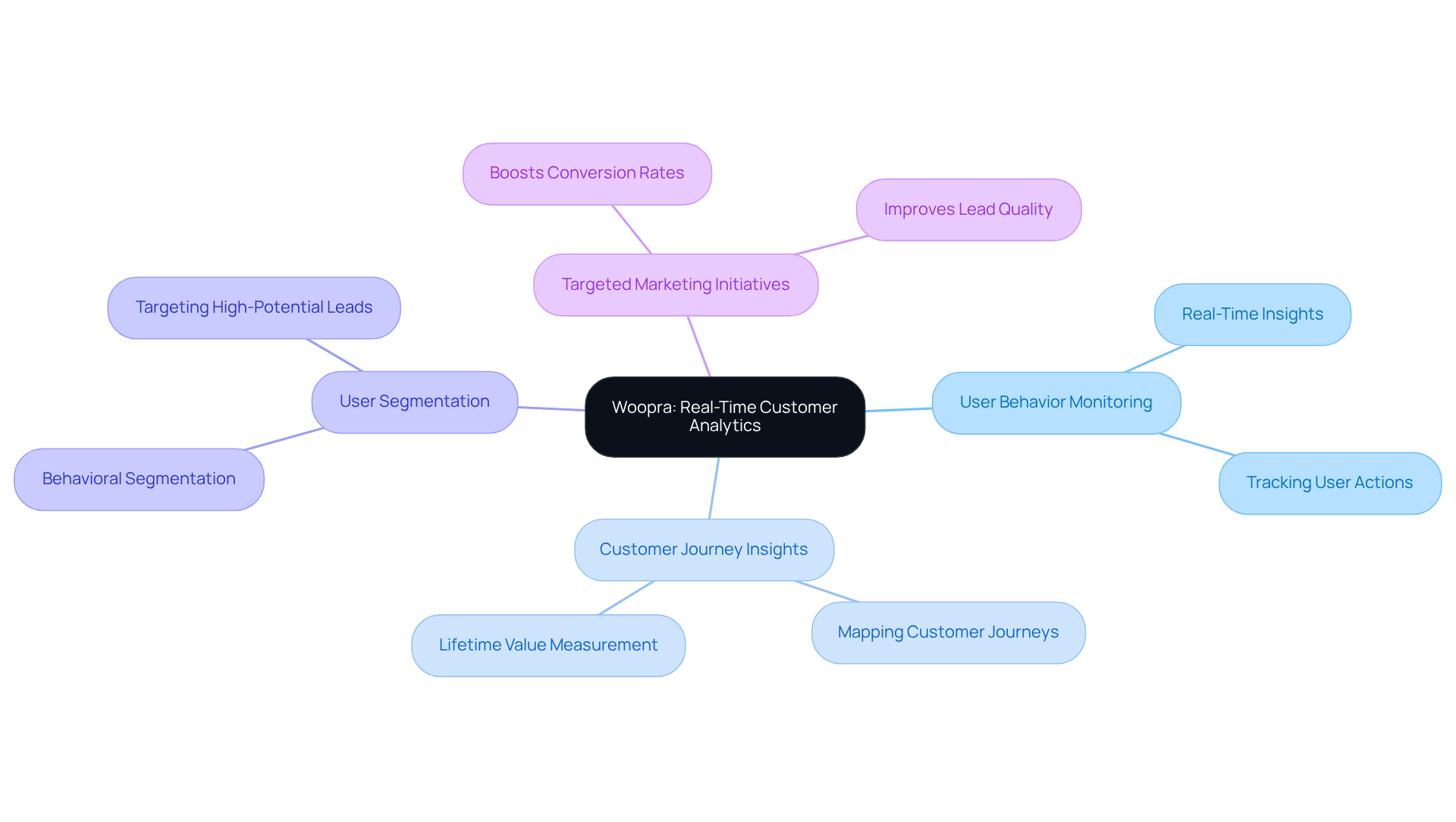 The central node represents Woopra's analytics platform, while the branches show its key features and benefits. Each color-coded branch helps you quickly identify different aspects of how Woopra enhances lead management.