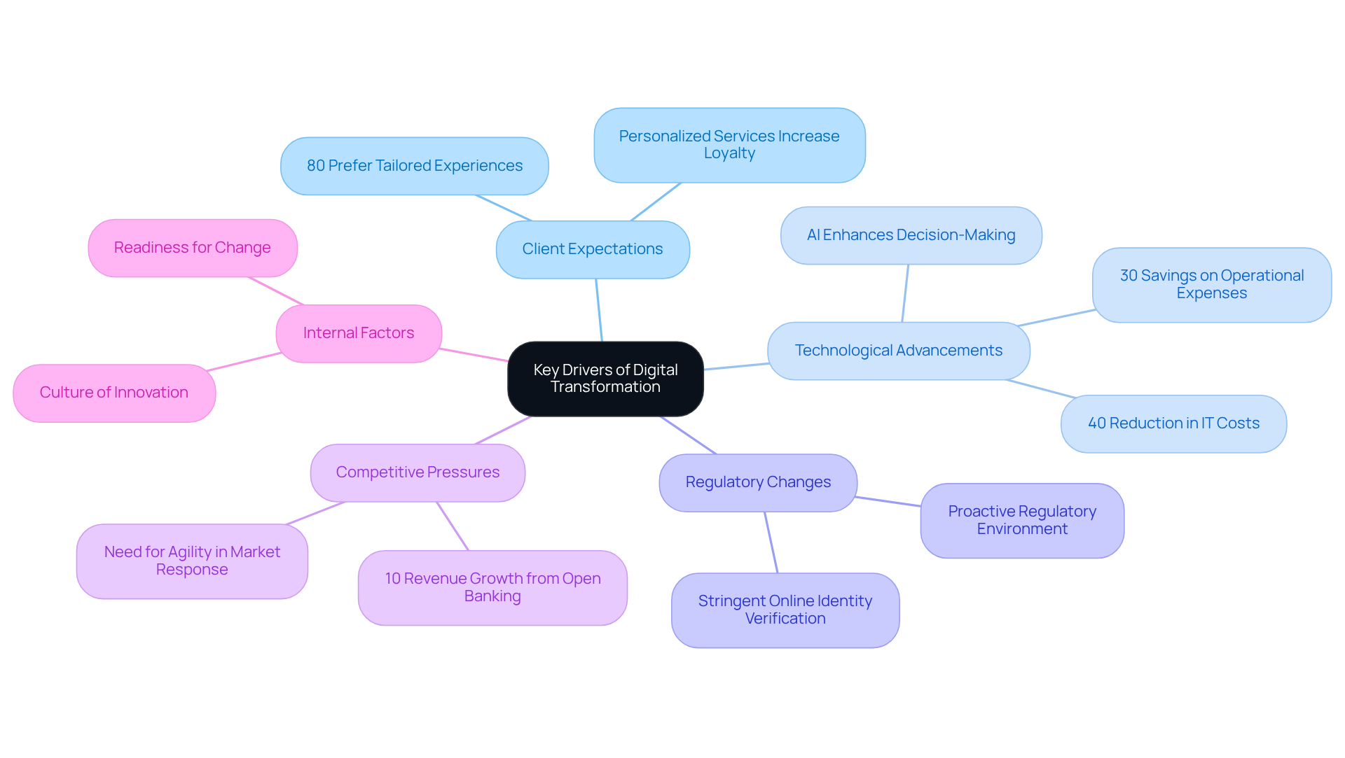 The central node represents the main theme of digital transformation, while each branch highlights a key driver. Sub-branches provide specific insights or statistics related to each driver, helping you understand the multifaceted nature of this transformation.