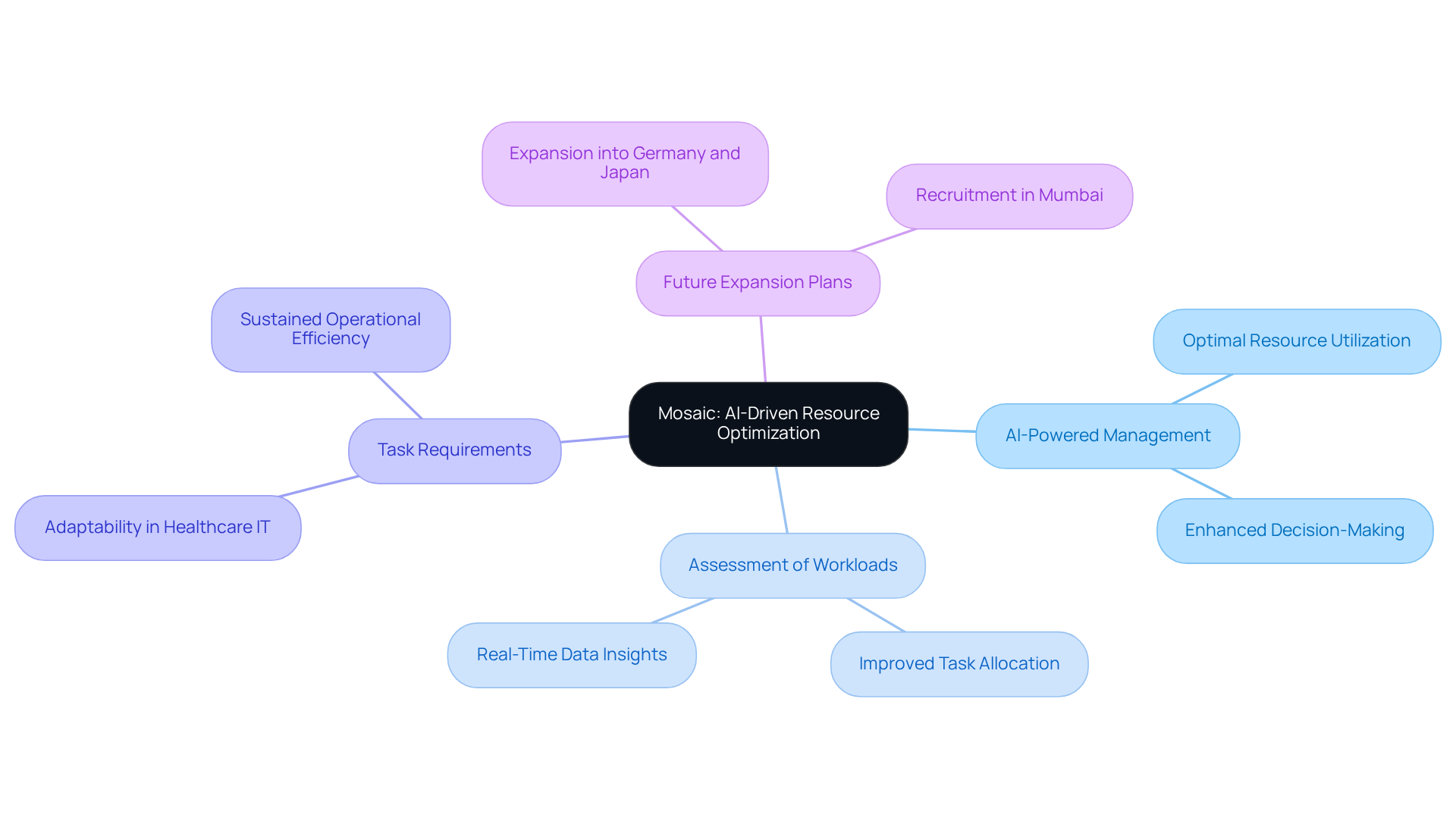 The center represents Mosaic, and the branches show its features and benefits. Each branch helps you see how Mosaic enhances resource management in healthcare IT.