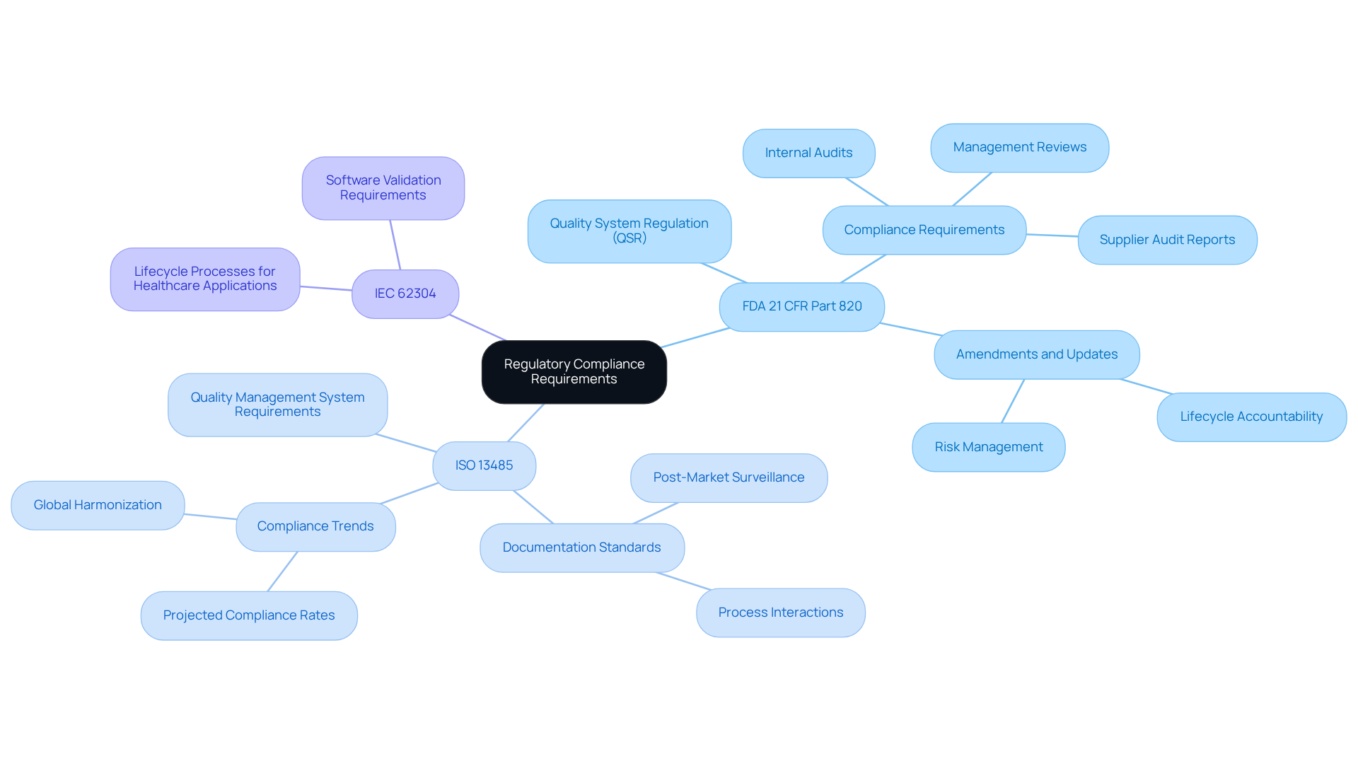 The central node represents the main topic of regulatory compliance, while the branches show the key regulations and their requirements. Each color-coded branch helps you quickly identify different regulations and their roles in ensuring safety and efficacy in healthcare technology.