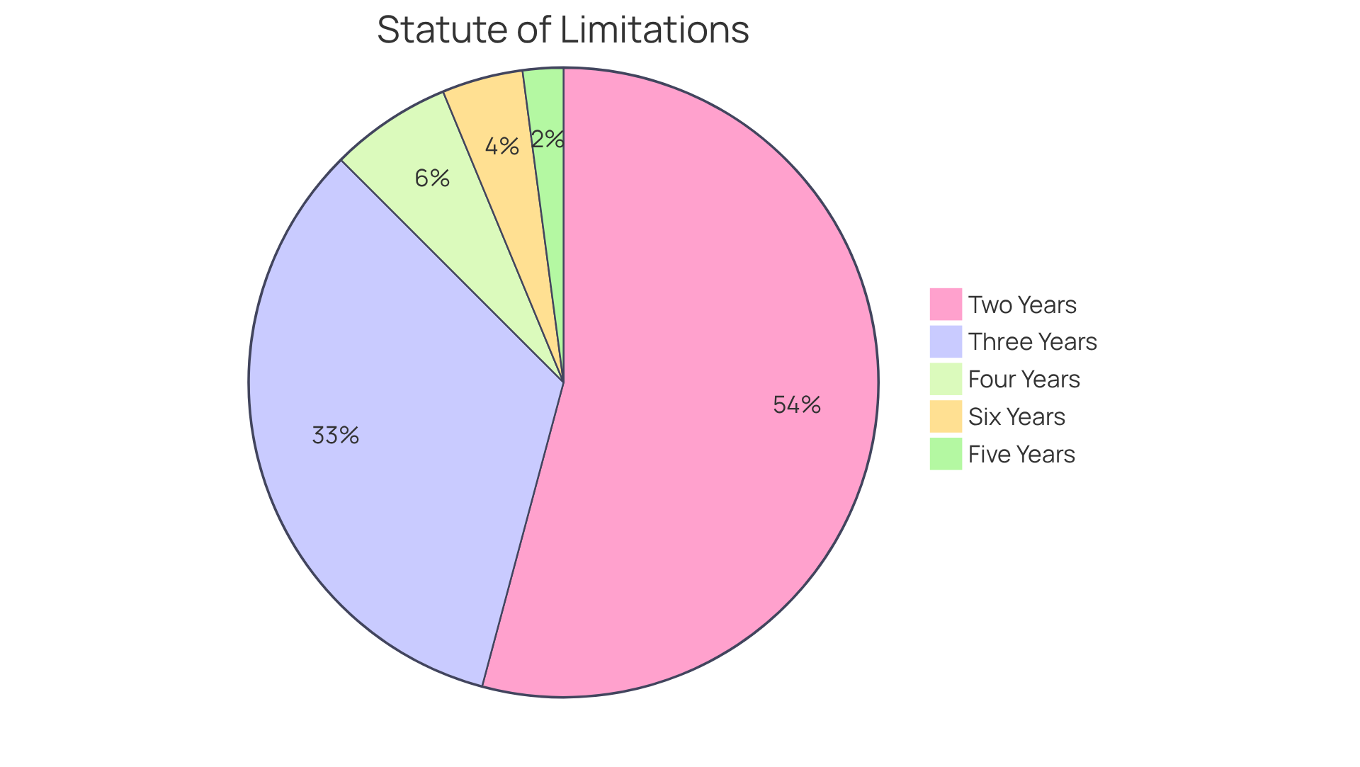 Each segment of the pie chart shows how many states have a specific deadline for filing airline injury claims. The larger the segment, the more states follow that time limit.