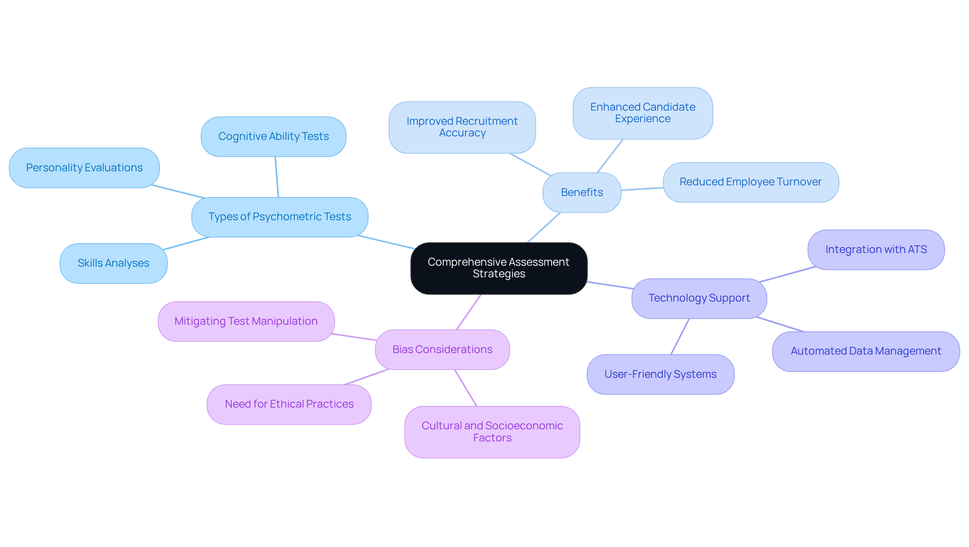 The center represents the main strategy, and the branches show different aspects of it. Each branch dives deeper into specific areas, helping you understand how they all connect to improve hiring processes.