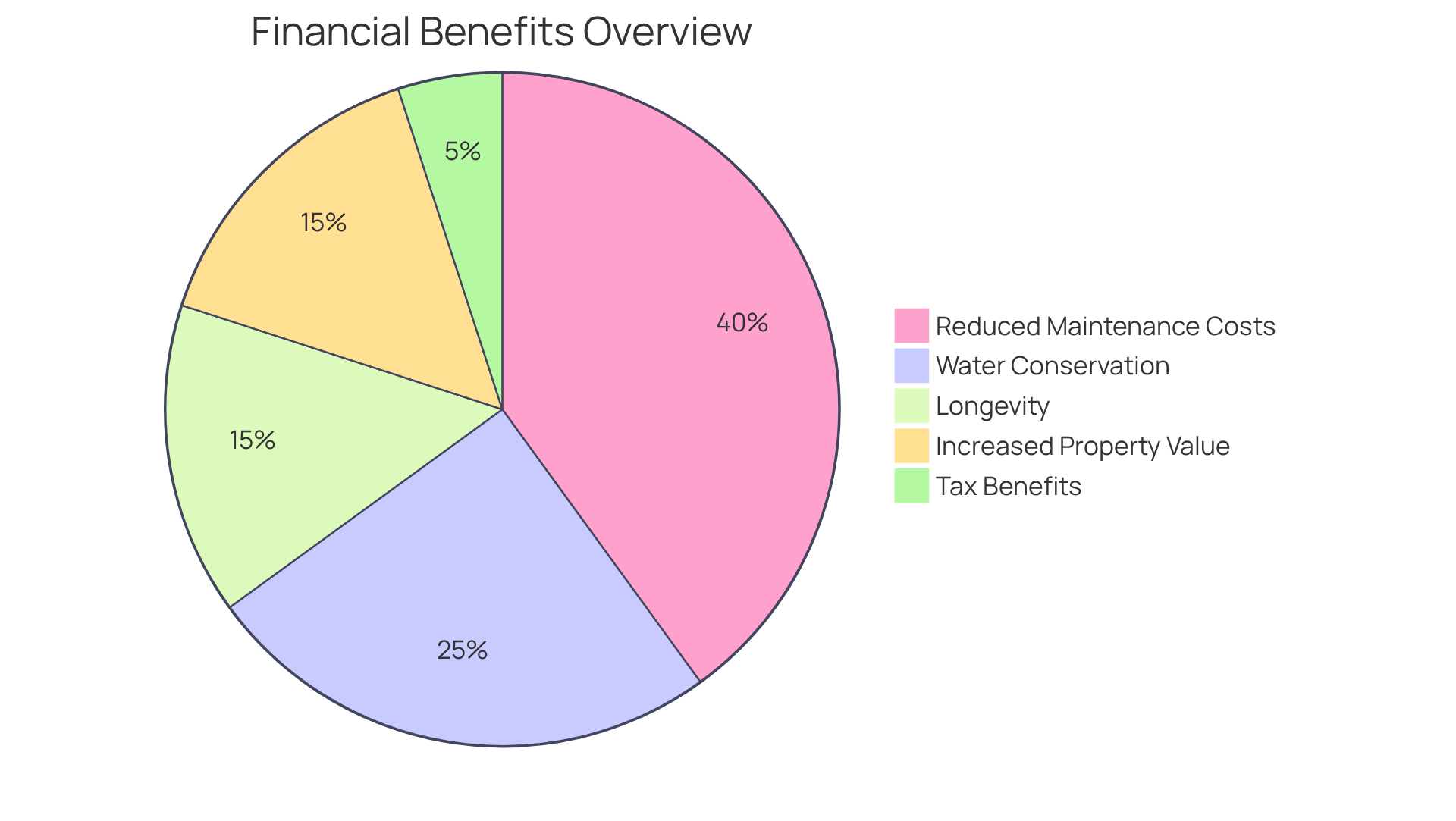 Each slice of the pie shows a different financial benefit of artificial turf. The bigger the slice, the more significant that benefit is in terms of overall savings and value. This helps you see at a glance how investing in artificial turf can save you money and enhance your property.