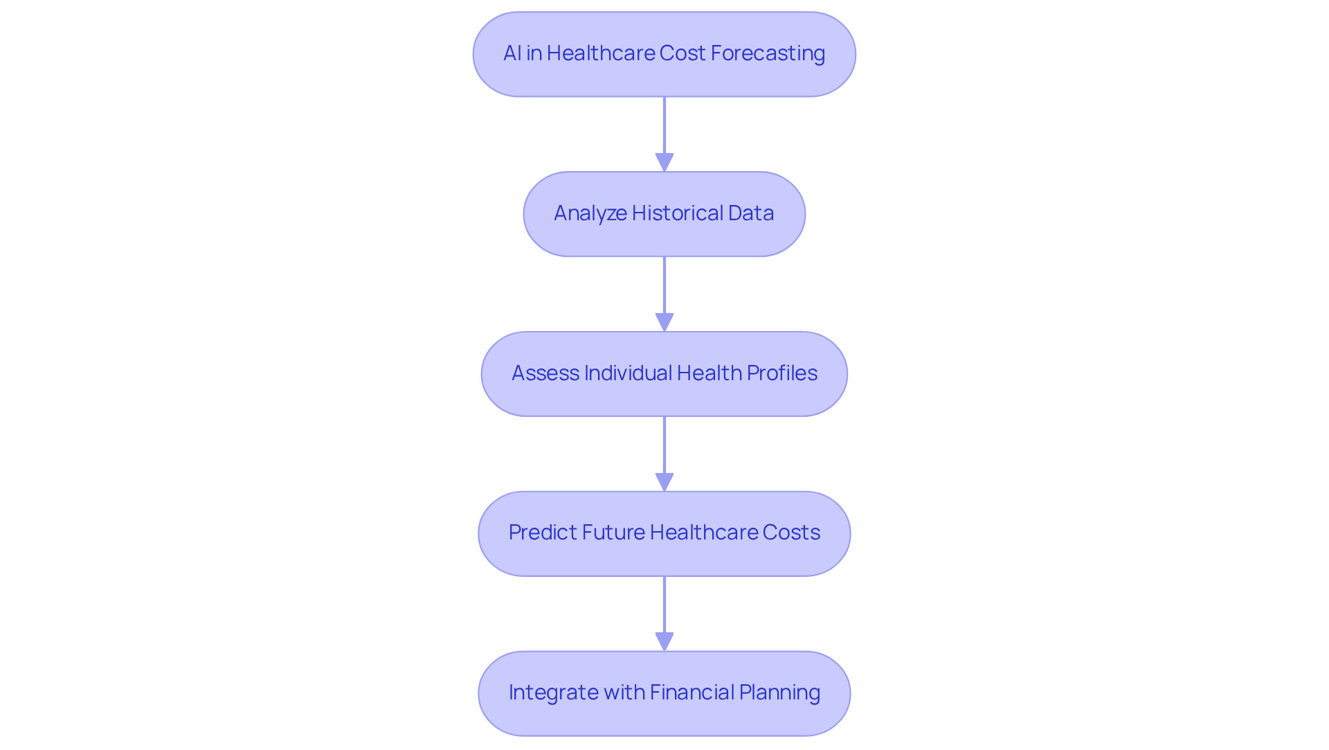 This flowchart shows how AI helps predict healthcare costs for retirees. Each step represents a part of the process, from analyzing data to integrating predictions into financial planning. This flowchart shows how AI helps predict healthcare costs for retirees. Each step represents a part of the process, from analyzing data to integrating predictions into financial planning.