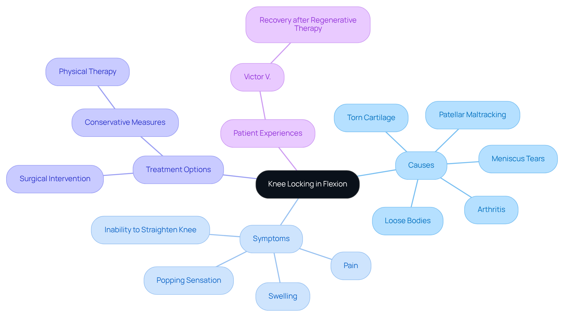 This mindmap helps you explore the condition of knee locking. Start at the center with the main topic, then follow the branches to learn about the causes, symptoms, treatment options, and real patient stories. Each branch gives you a deeper understanding of how knee locking affects mobility and what can be done about it.